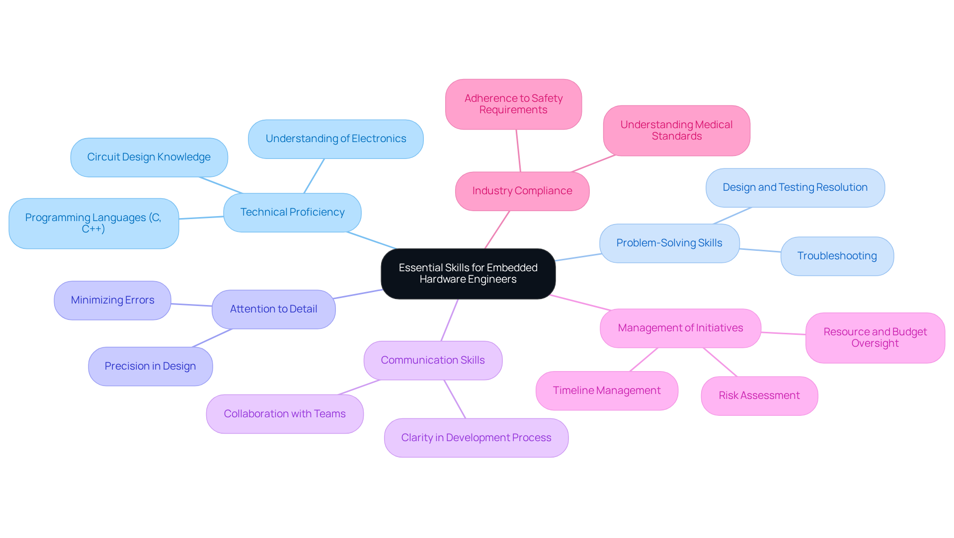 The central node represents the main topic, while each branch shows a key skill needed in the field. Follow the branches to understand what each skill entails and how they contribute to success as an engineer.
