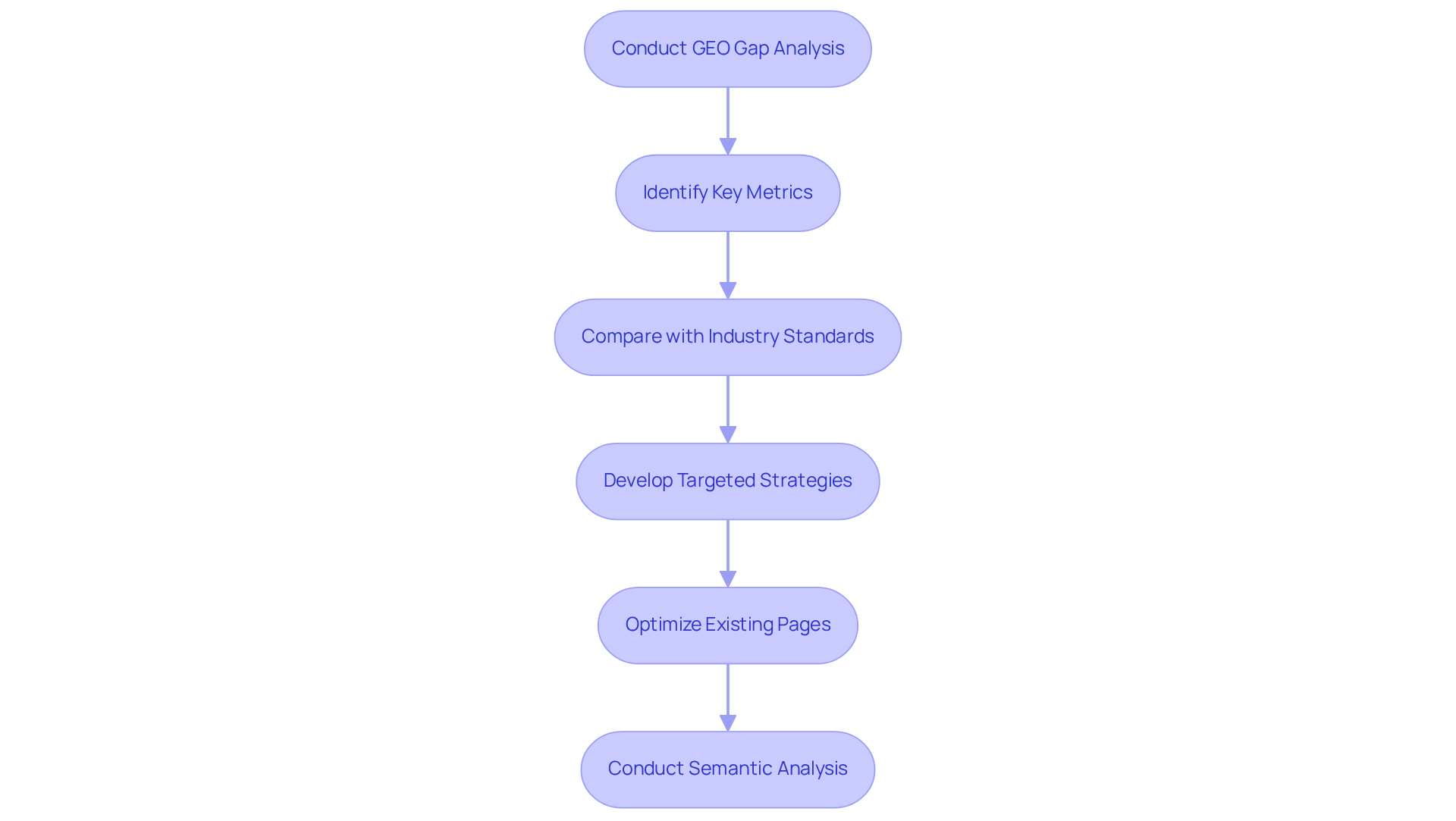 Each box represents a step in the analysis process. Follow the arrows to see how each action leads to the next, guiding you through improving your content's effectiveness.