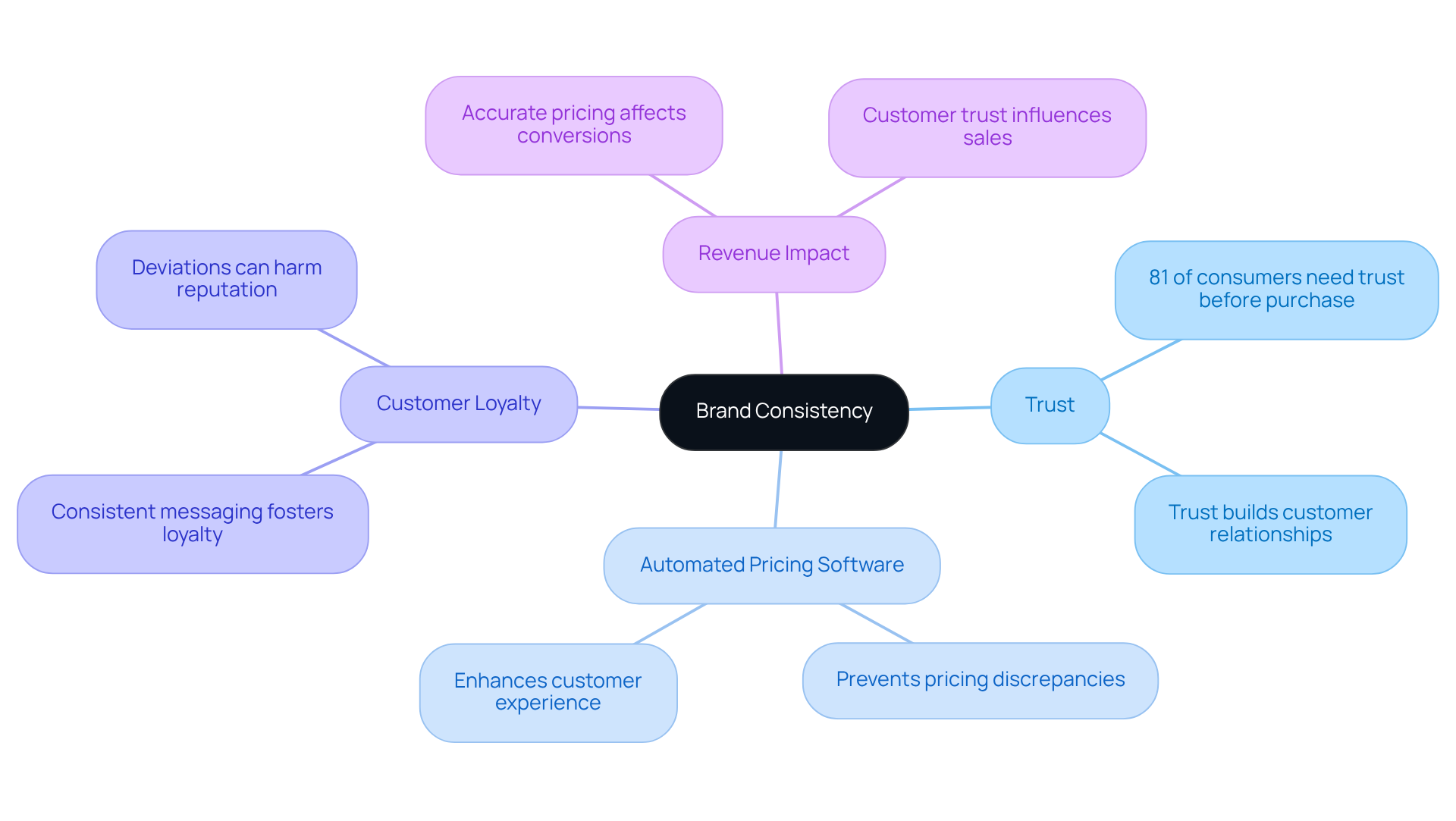 Begin at the center with 'Brand Consistency', then explore how it connects to trust, loyalty, and revenue. Each branch shows important points related to that topic, helping you see the big picture of why accurate pricing matters. Begin at the center with 'Brand Consistency', then explore how it connects to trust, loyalty, and revenue. Each branch shows important points related to that topic, helping you see the big picture of why accurate pricing matters.