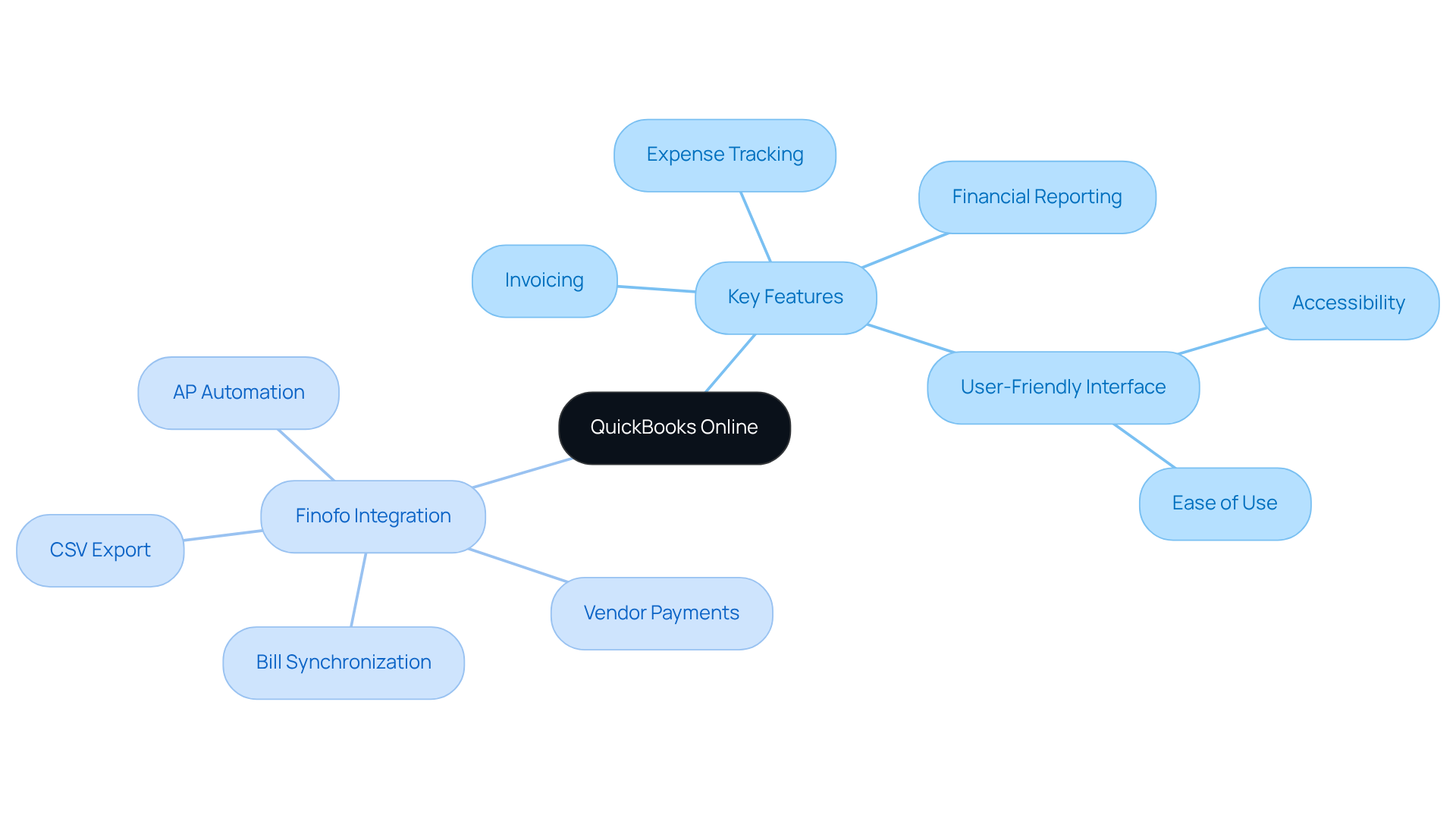 The central node represents QuickBooks Online, while the branches show its key features and integrations. Each branch highlights how these elements contribute to effective financial management for small businesses.