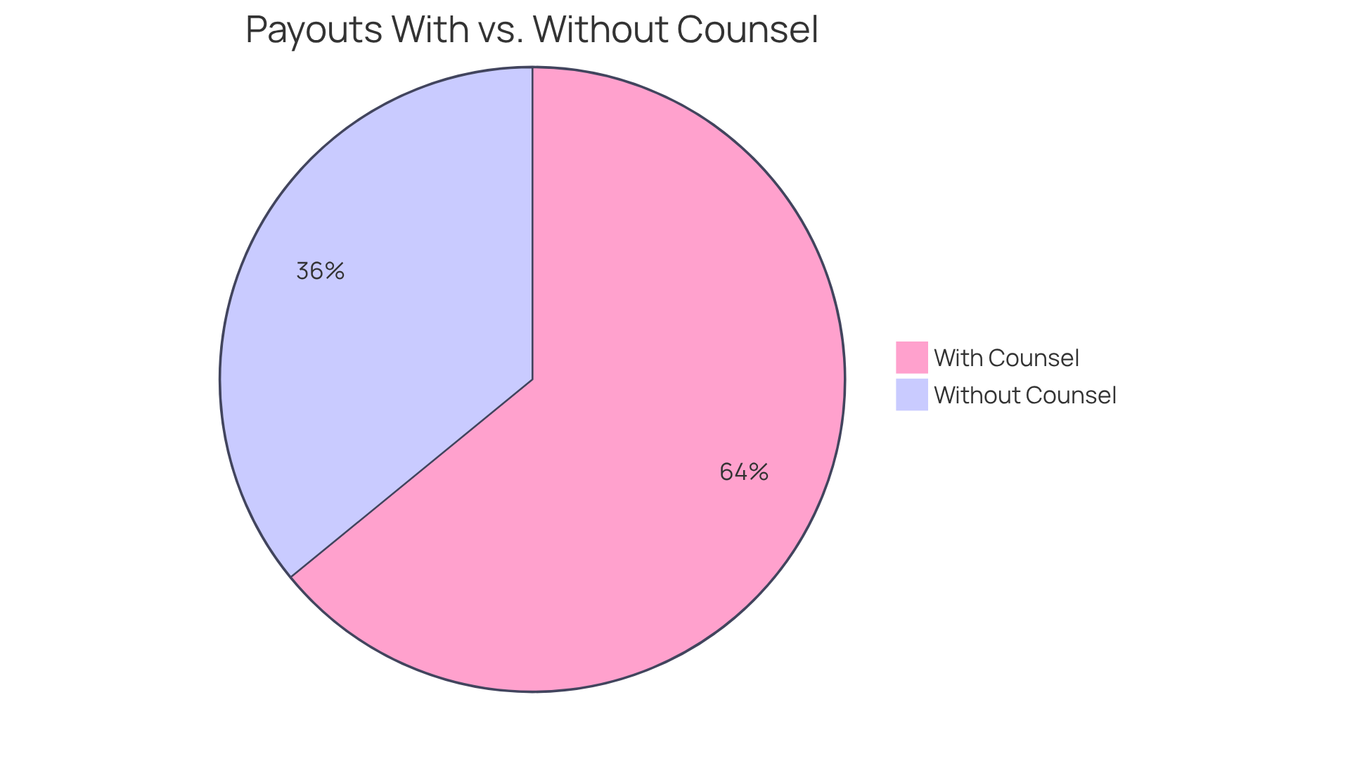 The blue slice shows the percentage of people who received a payout with an attorney, while the red slice shows those who did not have legal representation. The larger the slice, the more favorable the outcome for those with legal help. The blue slice shows the percentage of people who received a payout with an attorney, while the red slice shows those who did not have legal representation. The larger the slice, the more favorable the outcome for those with legal help.