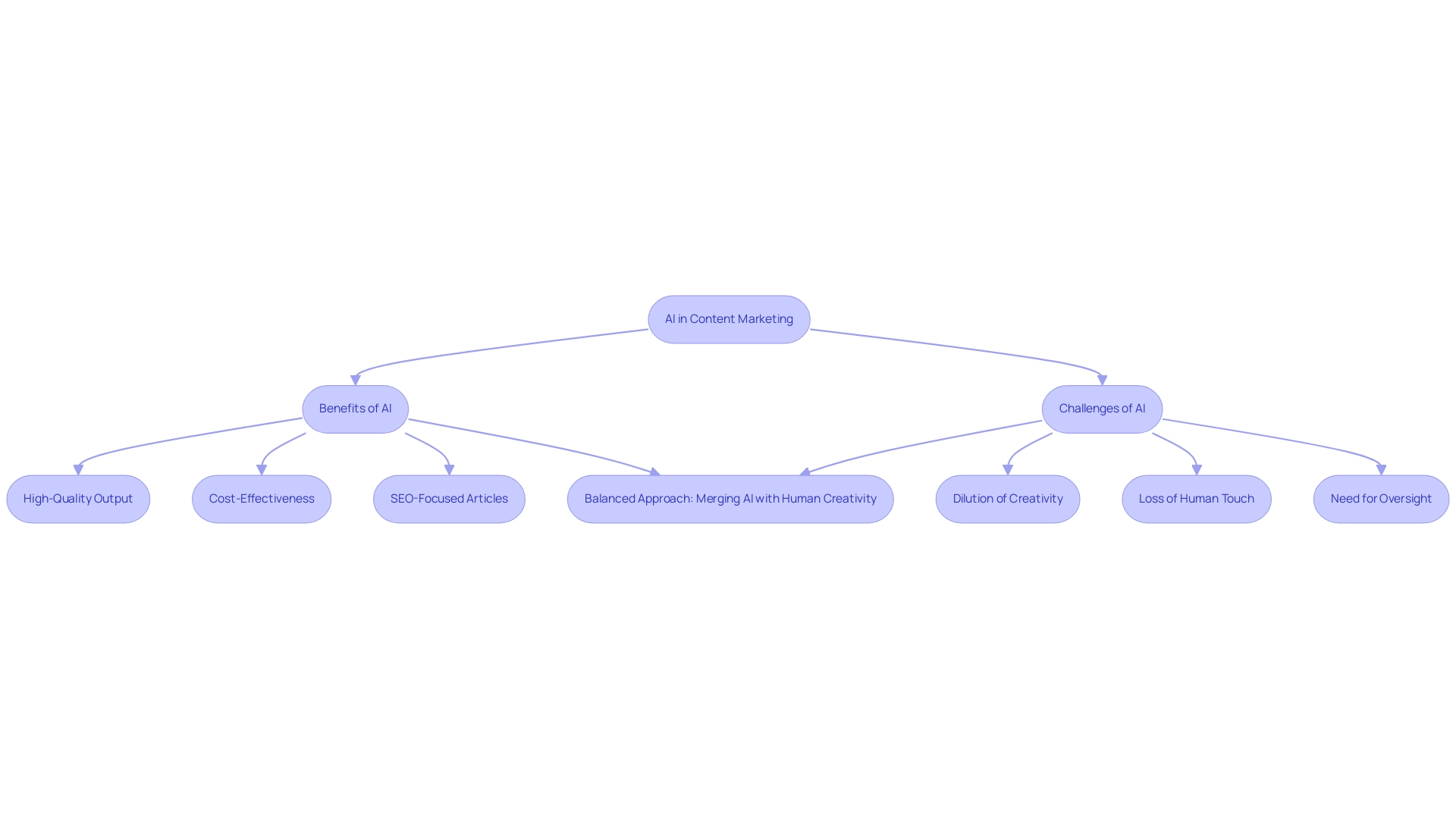 Blue boxes represent benefits of AI, while red boxes denote challenges. Arrows indicate the flow of ideas and concepts.