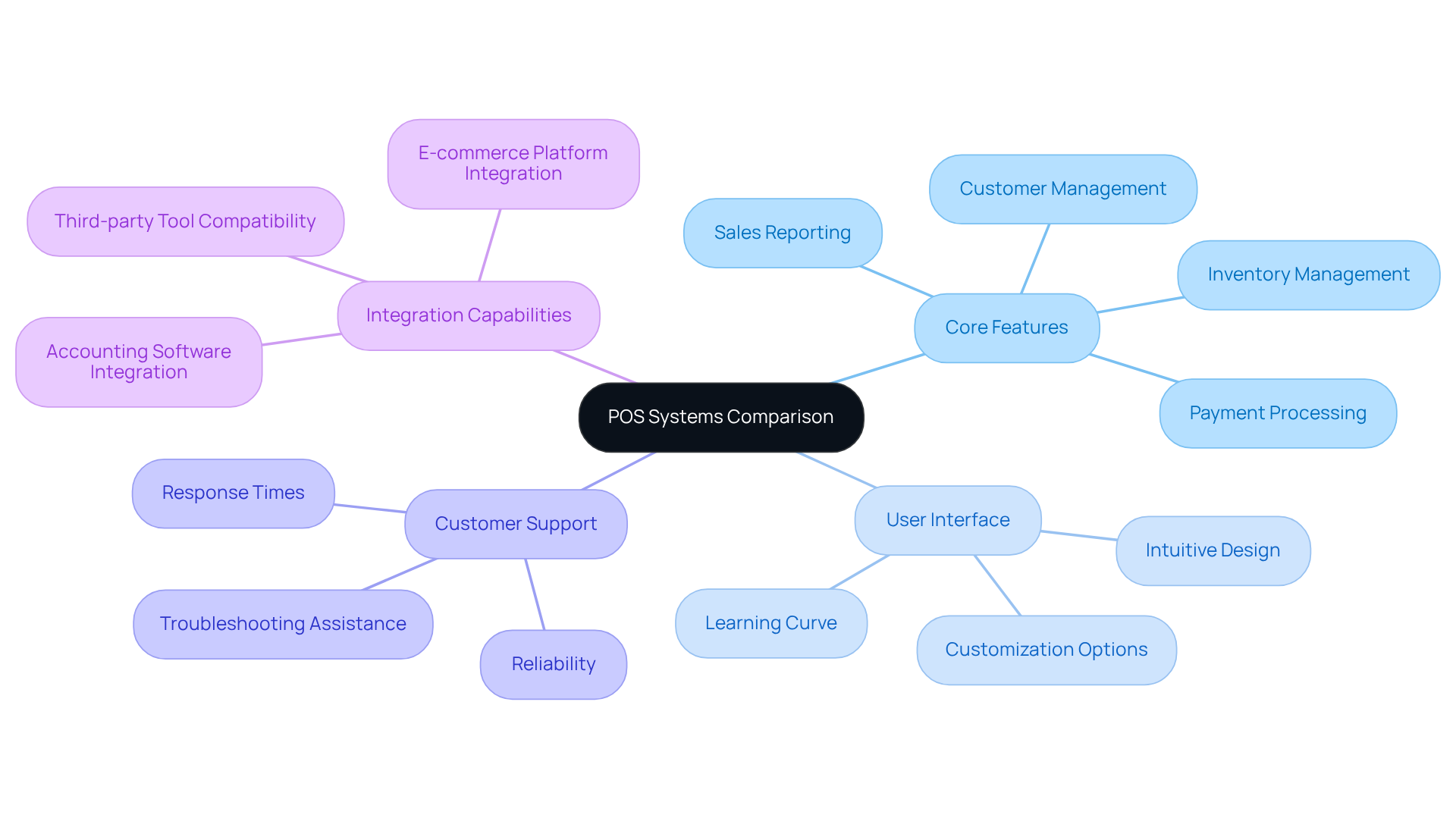 The central node represents the overall comparison of POS systems, with branches outlining key areas to consider. Each branch and sub-branch gives insight into what to look for when selecting a system. The central node represents the overall comparison of POS systems, with branches outlining key areas to consider. Each branch and sub-branch gives insight into what to look for when selecting a system.