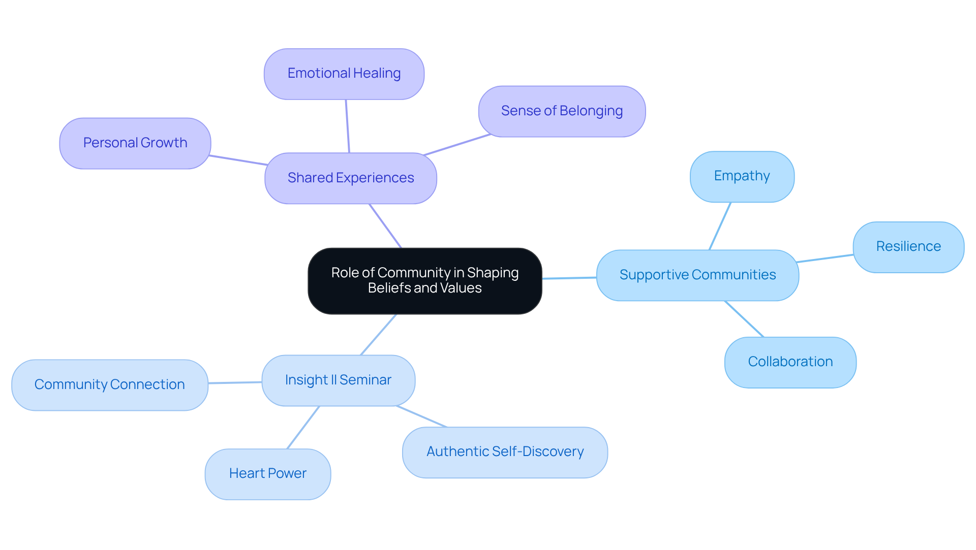 The central idea represents the importance of community. From there, branches show how different aspects contribute to shaping our beliefs and values, illustrating the interconnectedness of support and personal development. The central idea represents the importance of community. From there, branches show how different aspects contribute to shaping our beliefs and values, illustrating the interconnectedness of support and personal development.