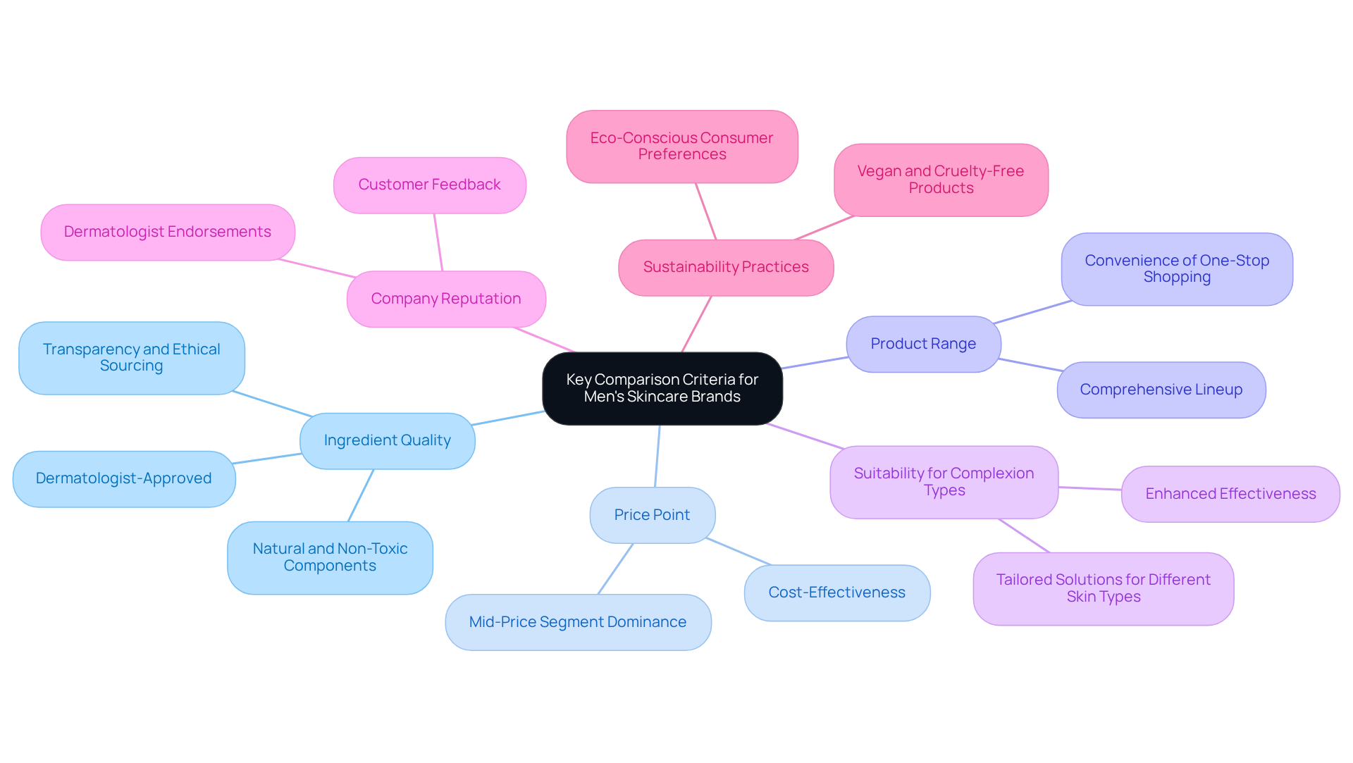 The central node represents the main topic, while each branch shows a key factor to consider when choosing skincare brands. The sub-branches provide additional insights into why these factors matter.
