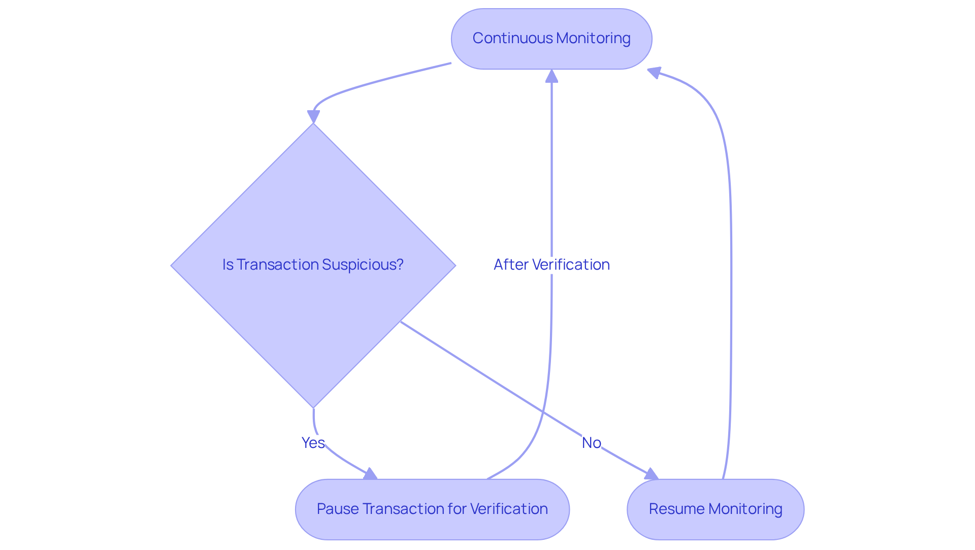 This flowchart shows how the fraud detection system works: it starts with monitoring transactions, checks for suspicious activity, and takes action if needed. Follow the arrows to see how each step connects.