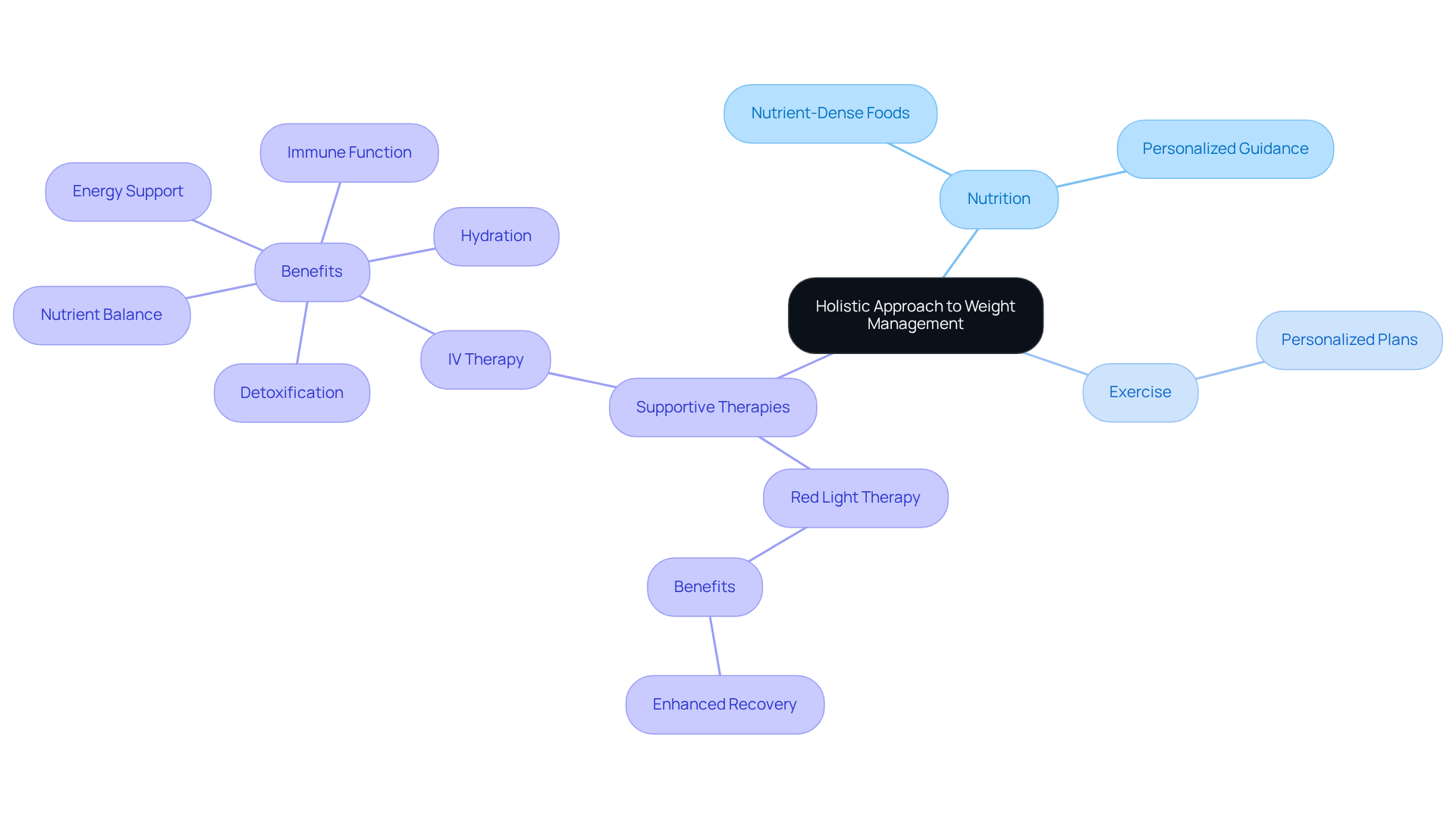 This mindmap illustrates how different aspects of health and wellness are interconnected. Start at the center with the holistic approach, then explore how nutrition, exercise, and therapies work together to support your journey to better health.