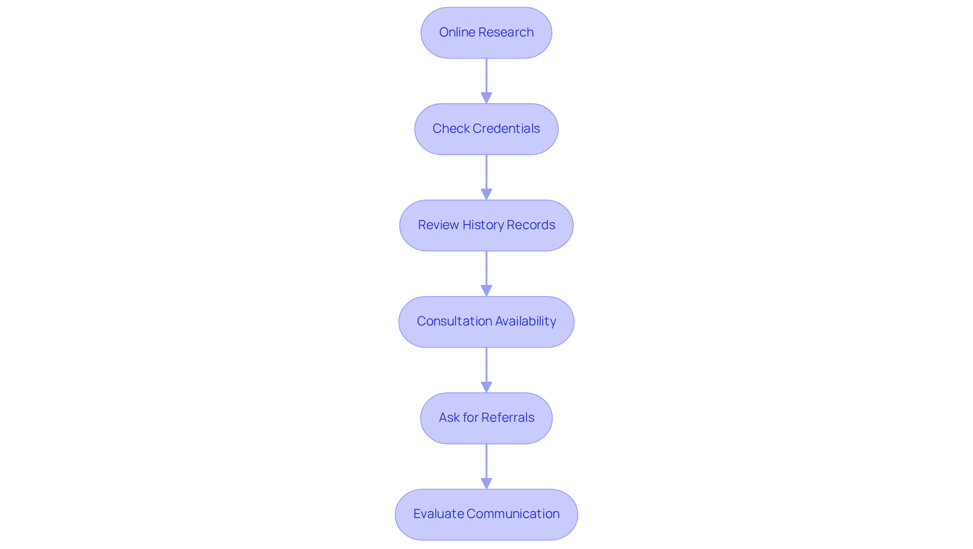 Each box represents a step in your journey to find the right lawyer. Follow the arrows to see how each step builds on the previous one, leading you closer to making an informed decision.