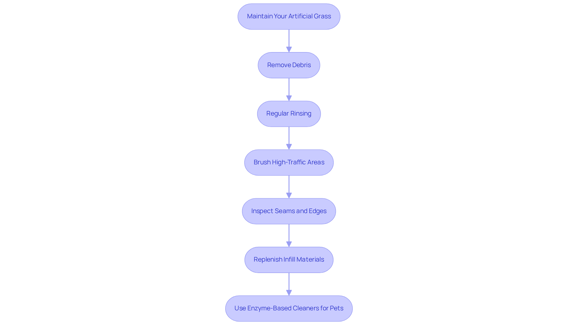 Follow the arrows to see each maintenance task. Start with removing debris, then rinse, brush, inspect, replenish, and clean. Each step is important for keeping your artificial grass in top shape!
