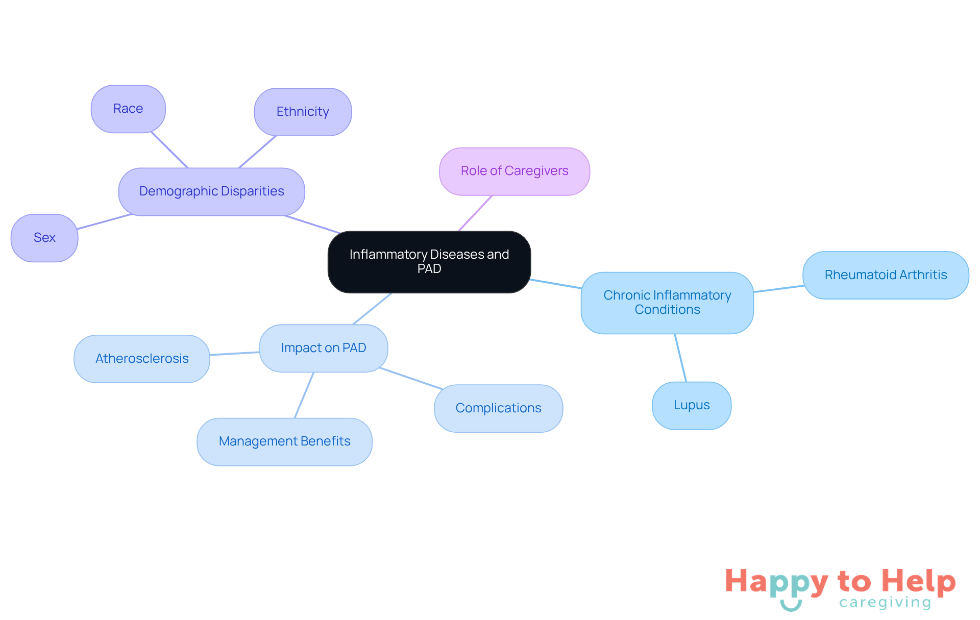 The central node represents the main topic, while branches show related areas of concern. Each sub-node provides specific details, helping you understand how these factors interconnect and influence patient care.