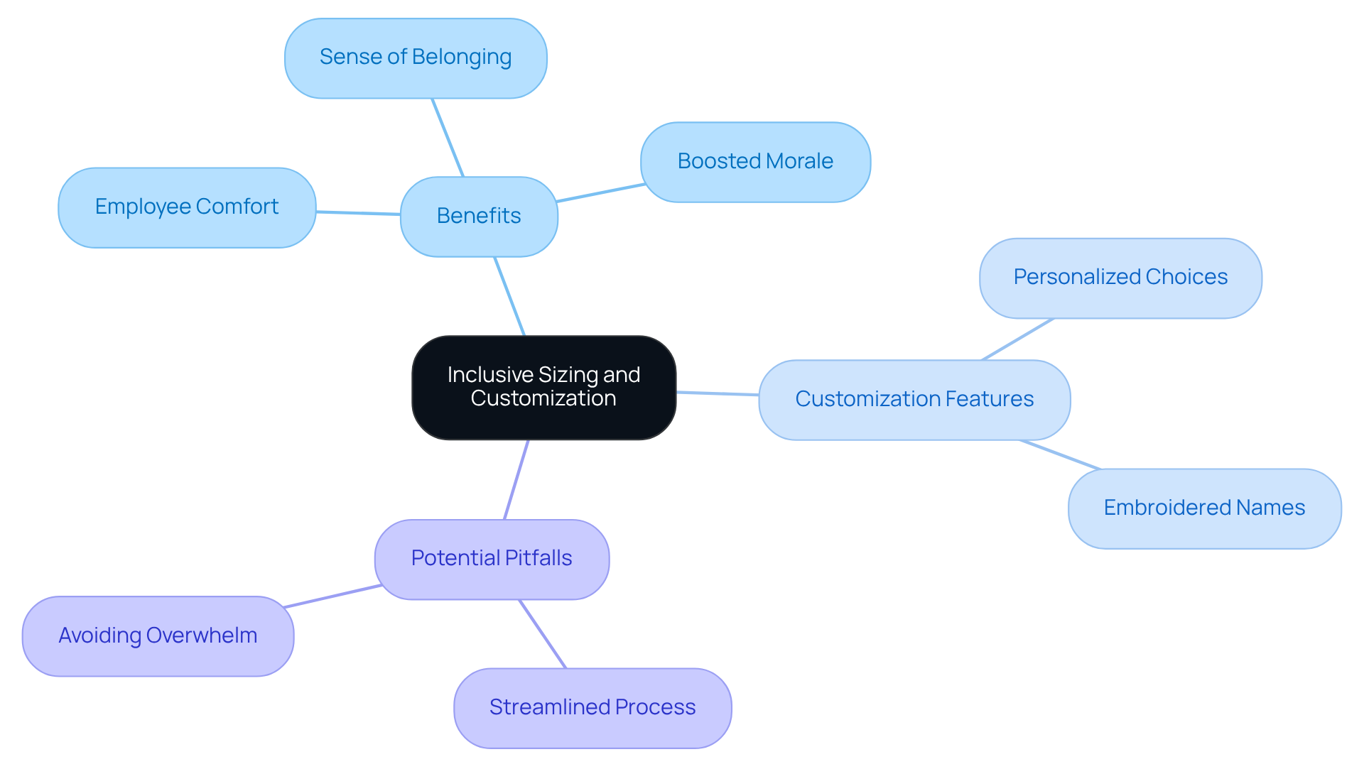 The central node represents the main theme, while the branches show the benefits, features, and challenges of inclusive sizing and customization. Each branch helps you understand how these elements contribute to a supportive work environment.