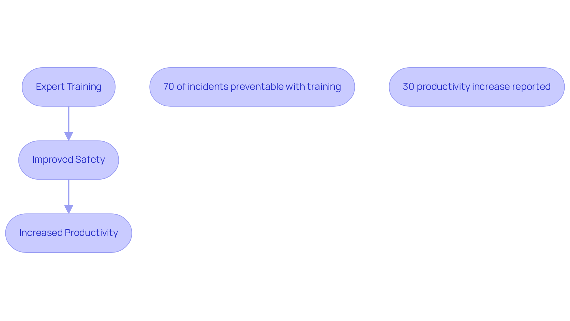 Follow the arrows to see how expert training leads to better safety and higher productivity. Each box represents a key step in the process, showing the benefits of investing in training.