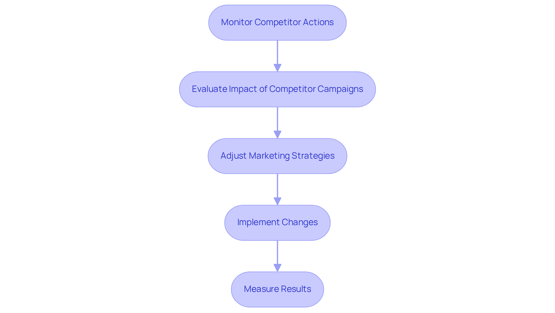 This flowchart outlines the steps companies should take to adapt their marketing strategies in response to competitor performance. Start by monitoring competitors, then evaluate their impact, adjust your strategies accordingly, implement those changes, and finally measure the results to see how effective your adaptations were.