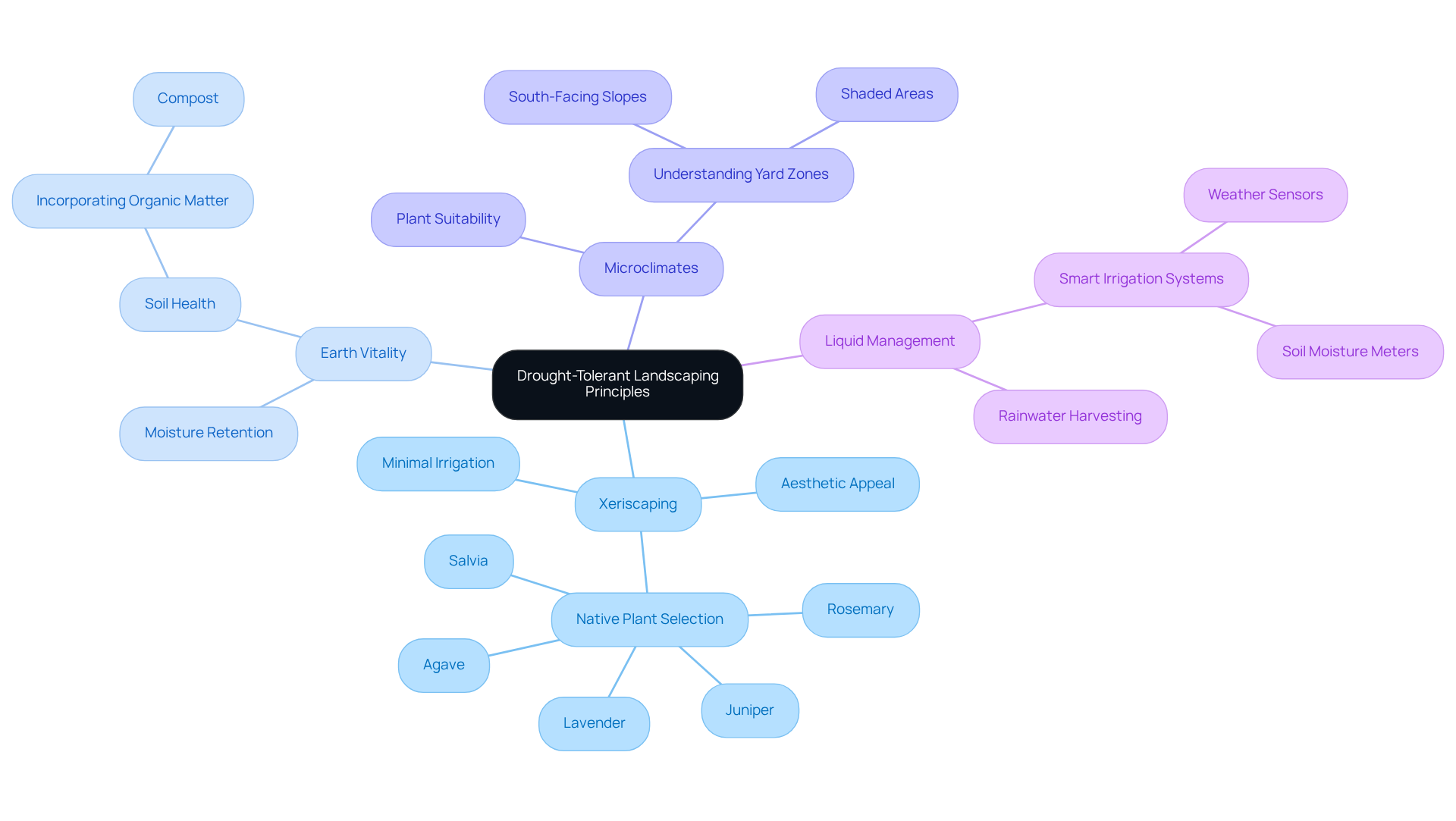 This mindmap starts with the main idea of drought-tolerant landscaping in the center. Each branch represents a key principle, and the sub-branches provide more details or examples. This structure helps you understand how these principles work together to create sustainable and attractive outdoor spaces.