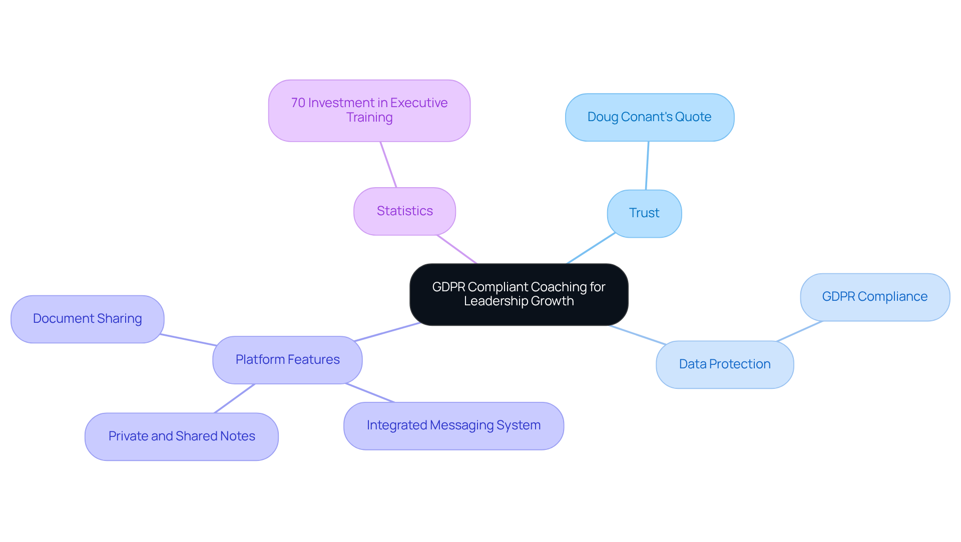 The center shows the main theme of coaching. The branches represent different areas like trust, data protection, and platform features. Each branch expands into more specific details, helping illustrate how all these elements contribute to leadership development. The center shows the main theme of coaching. The branches represent different areas like trust, data protection, and platform features. Each branch expands into more specific details, helping illustrate how all these elements contribute to leadership development.