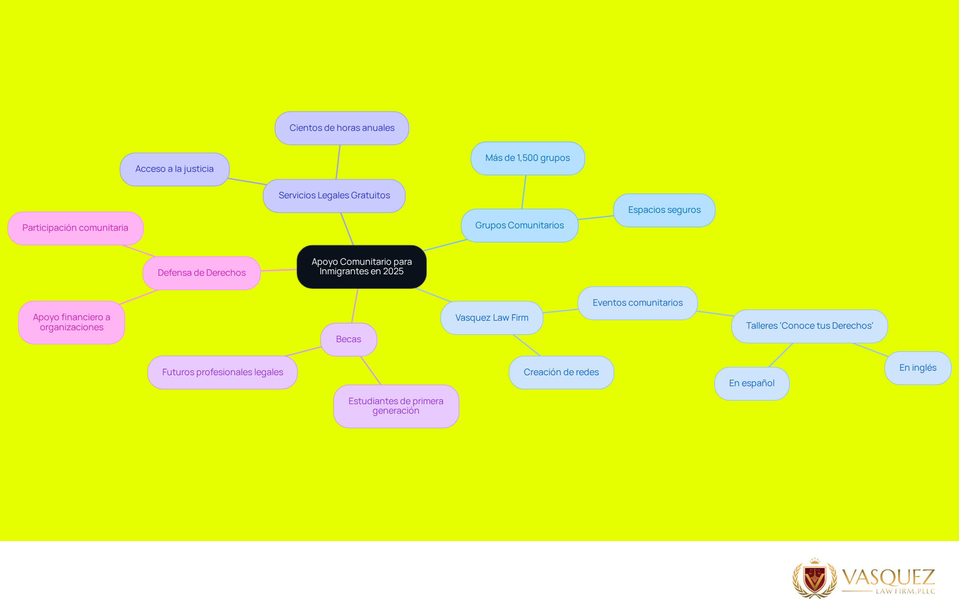El mapa muestra cómo diferentes grupos y acciones apoyan a los inmigrantes. Empieza en el centro con el apoyo comunitario y sigue las ramas para ver cómo se desglosan las diferentes iniciativas.