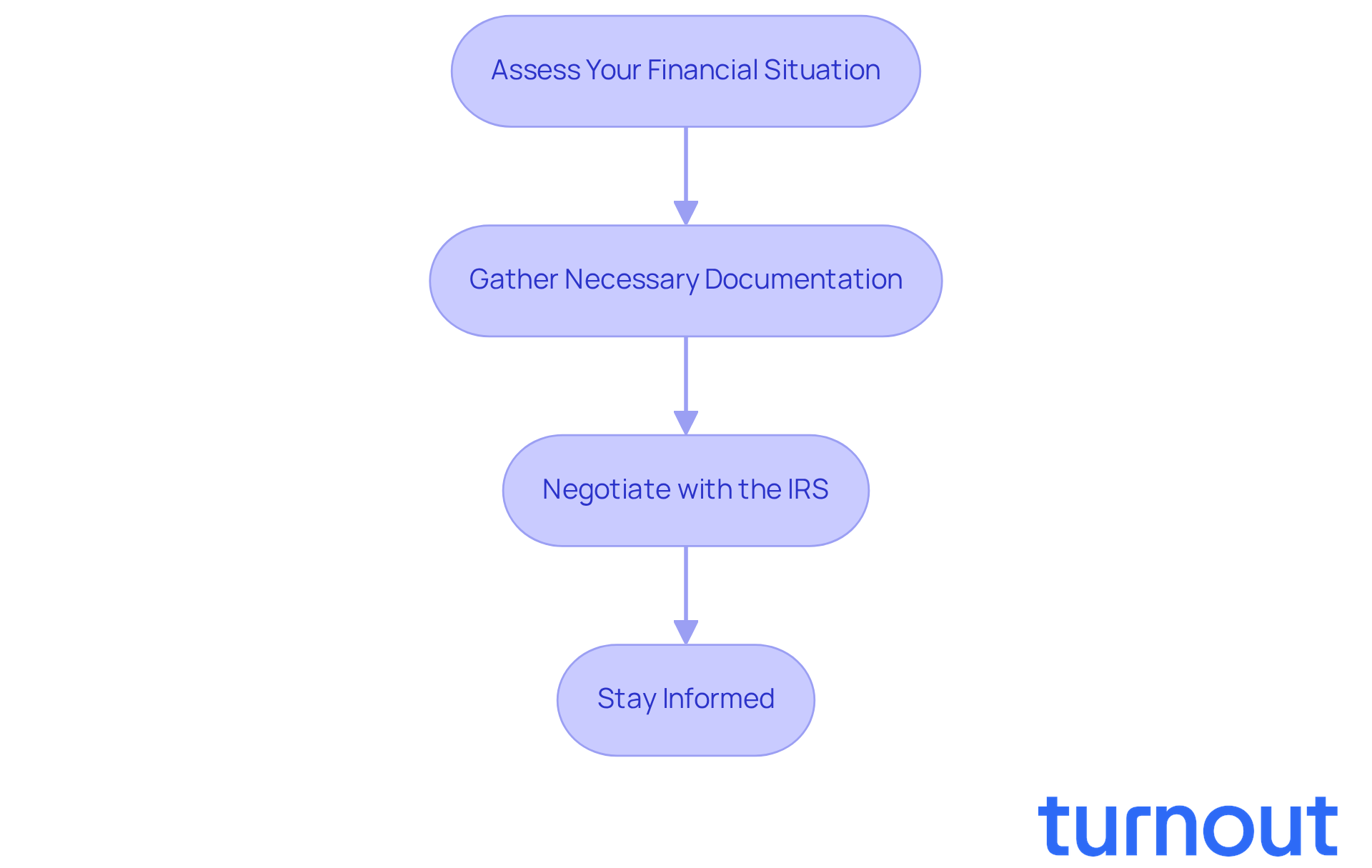 Each box represents a step you can take to improve your chances of tax forgiveness. Follow the arrows to see the recommended order of actions.
