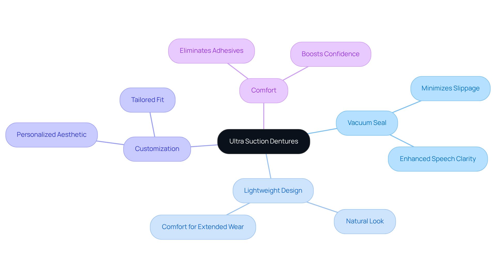 The central node represents ultra suction dentures, while the branches show their key features. Each sub-branch highlights specific benefits, helping you understand why these dentures are a great choice.