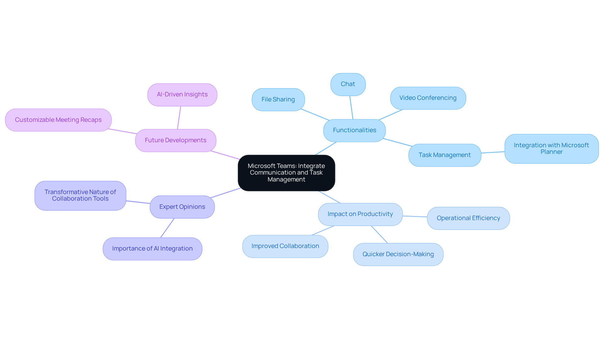 The central node represents Microsoft Teams, with branches showing its key functionalities and benefits. Each branch highlights how Teams enhances collaboration and productivity in the workplace.