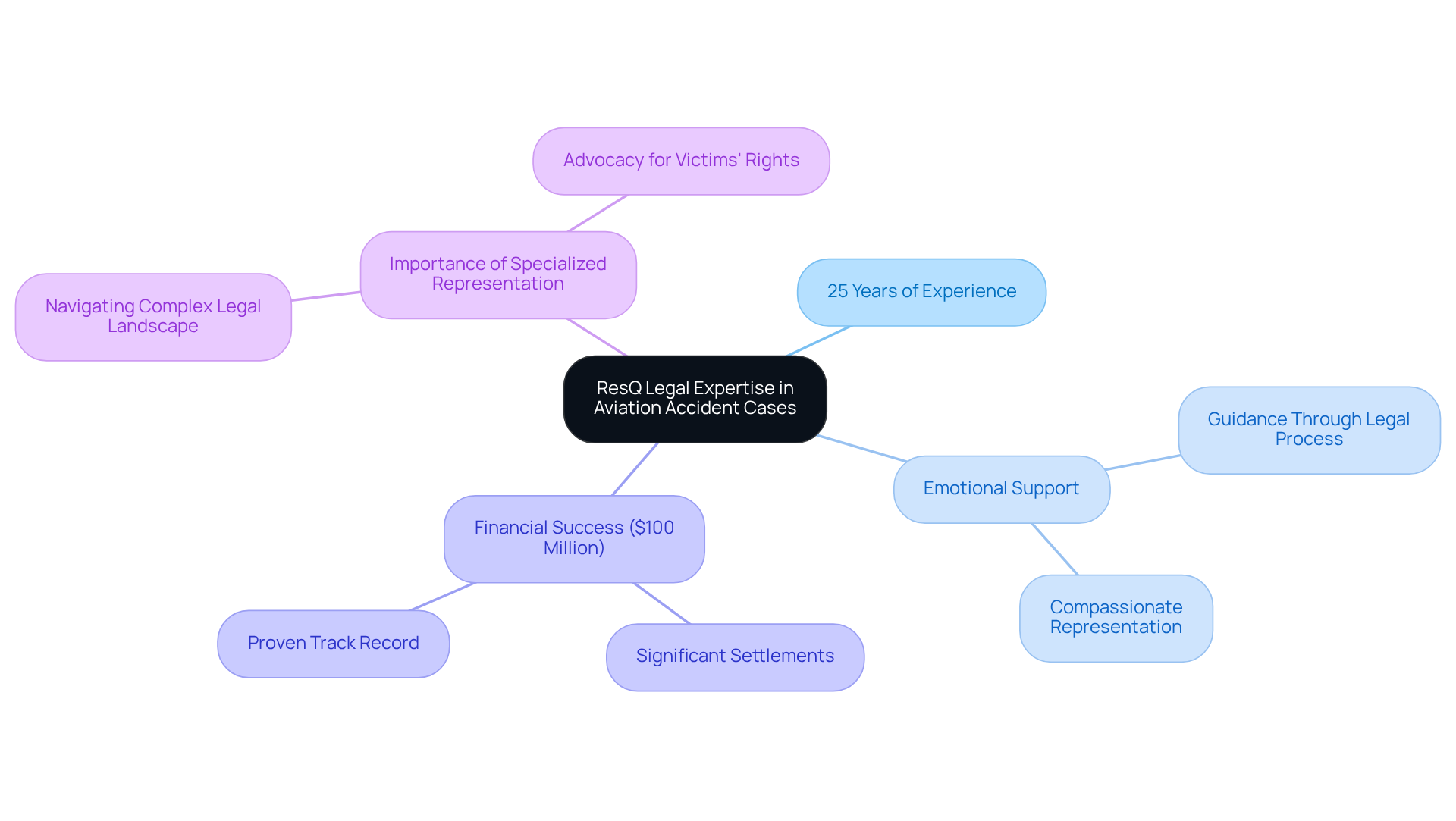 The central node represents ResQ Legal's expertise, while the branches show different aspects of their work, such as their experience, the emotional support they provide, their financial achievements, and why specialized representation matters. The central node represents ResQ Legal's expertise, while the branches show different aspects of their work, such as their experience, the emotional support they provide, their financial achievements, and why specialized representation matters.