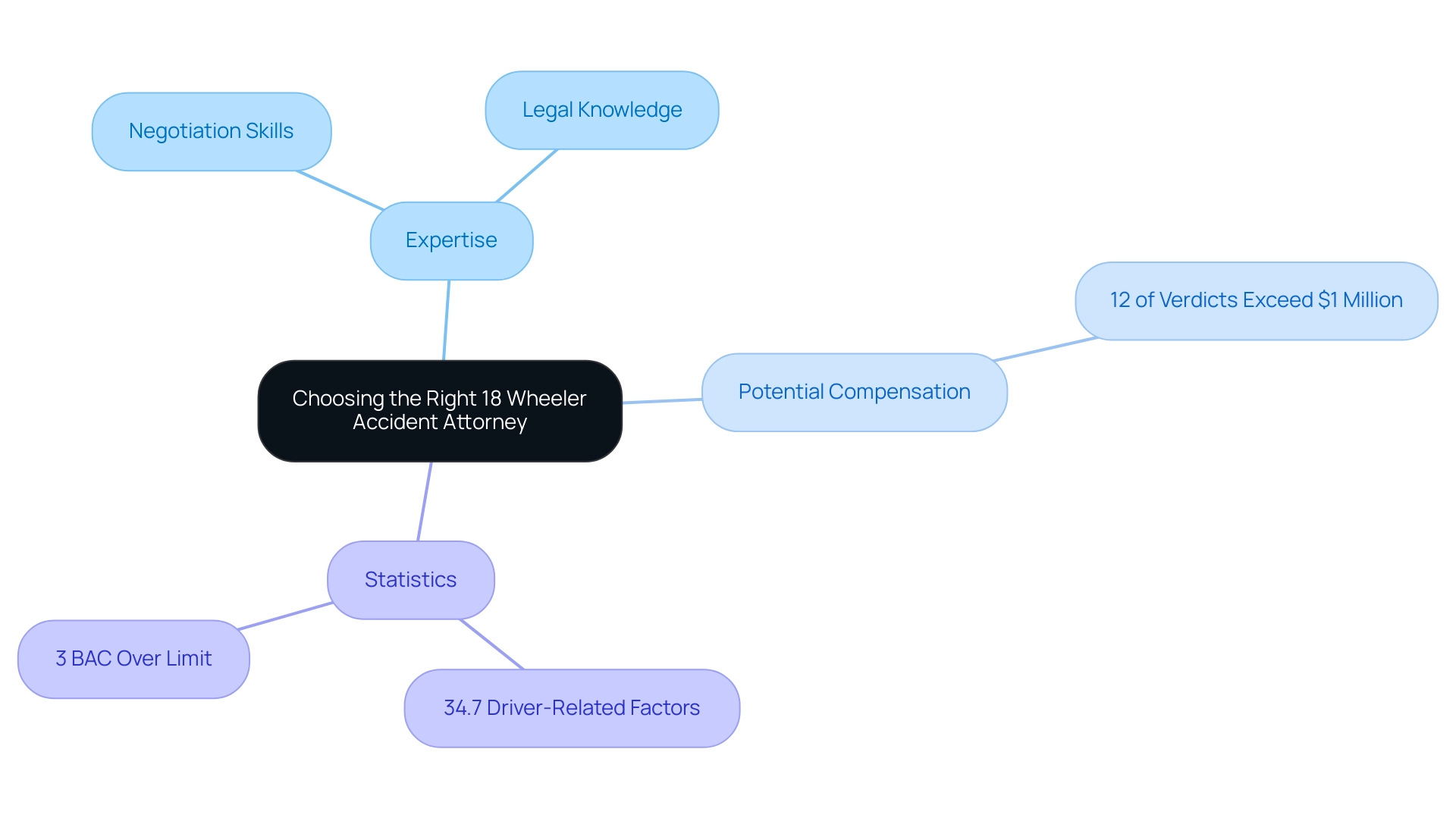 The central node represents the main topic, with branches illustrating the key themes: expertise, potential compensation, and relevant statistics.