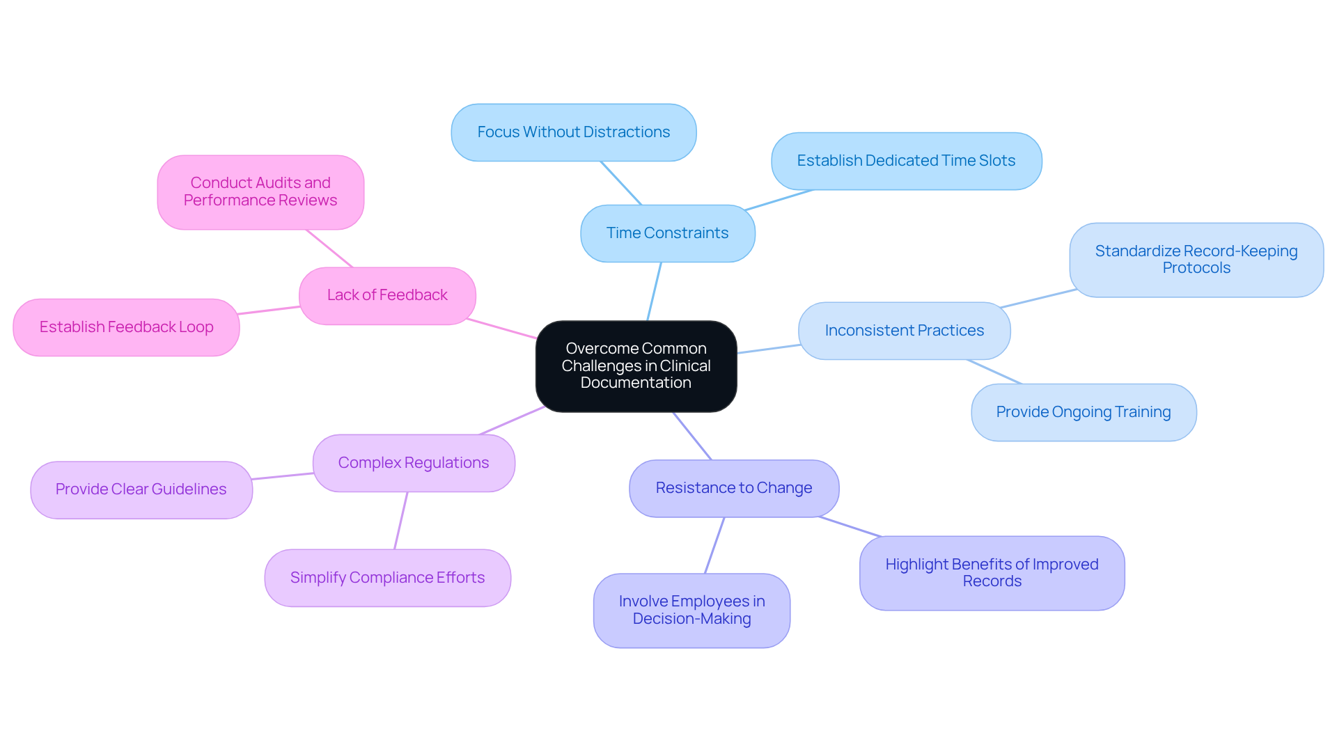 The central node represents the main topic, while each branch shows a specific challenge. The sub-branches detail the strategies to address those challenges, making it easy to see how to tackle each issue. The central node represents the main topic, while each branch shows a specific challenge. The sub-branches detail the strategies to address those challenges, making it easy to see how to tackle each issue.