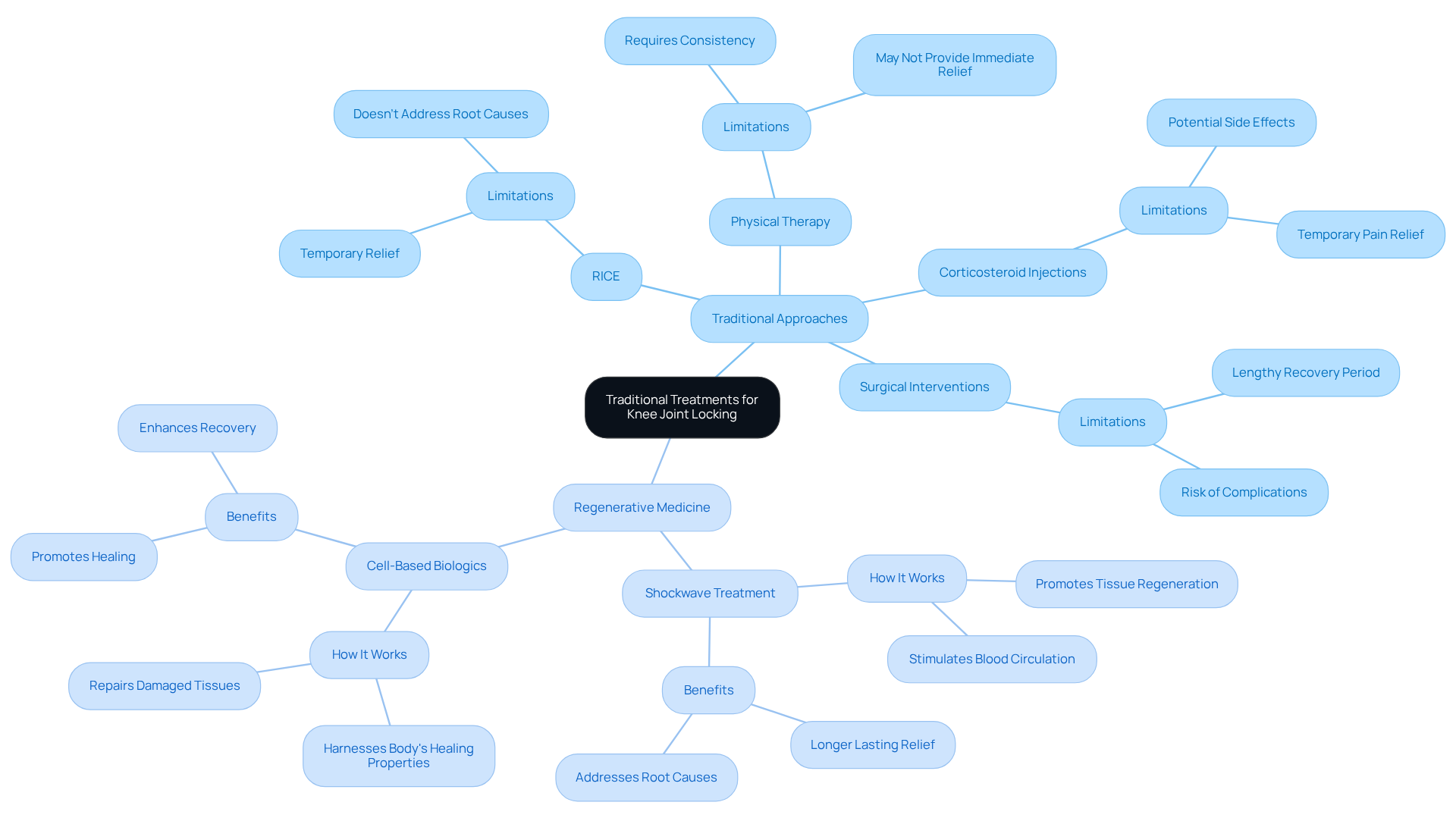 This mindmap starts with the main topic of knee joint locking treatments. Follow the branches to see traditional methods and their limitations, as well as innovative regenerative therapies that aim to provide lasting relief. This mindmap starts with the main topic of knee joint locking treatments. Follow the branches to see traditional methods and their limitations, as well as innovative regenerative therapies that aim to provide lasting relief.