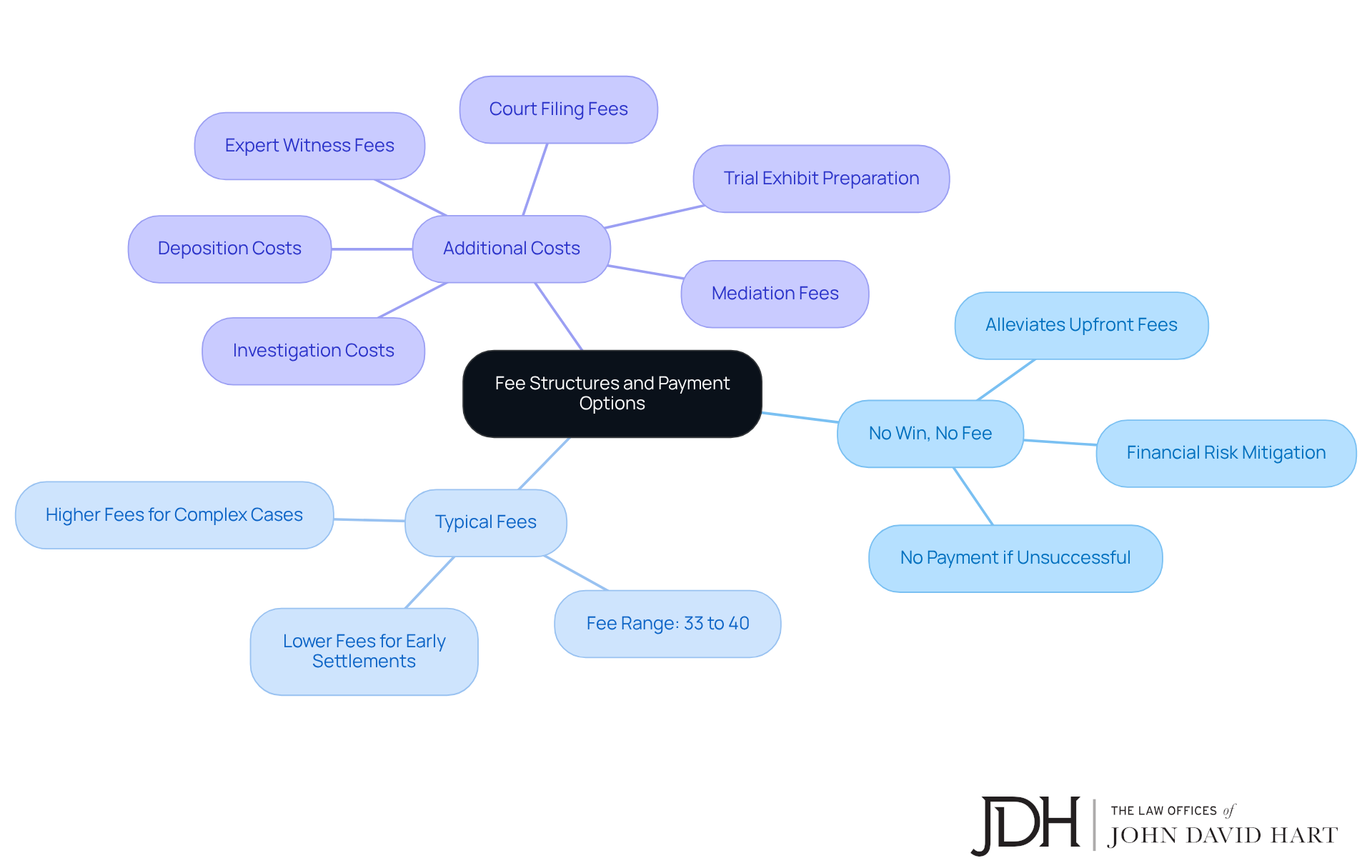 The center shows the main topic of fee structures, and the branches detail important aspects like payment options and potential costs. Follow the branches to understand how each part relates to the overall fee structure.