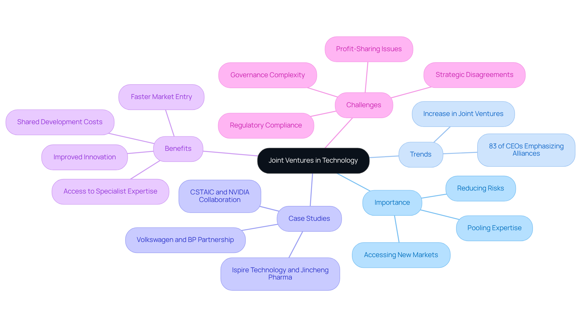 The central node represents the main topic of joint ventures, while the branches illustrate various aspects such as their importance, current trends, successful collaborations, benefits, and potential challenges. Each branch helps you see how these elements connect and contribute to the overall understanding of joint ventures in the tech industry.