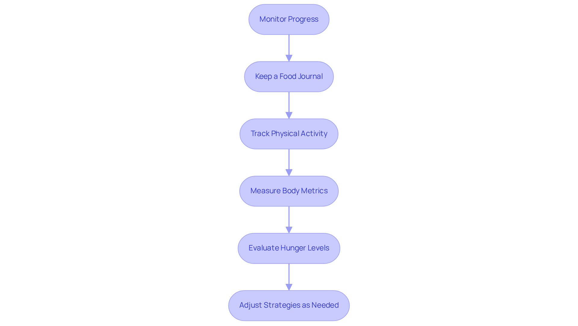 This flowchart guides you through the process of monitoring your health. Start at the top with 'Monitor Progress' and follow the arrows to see each method you can use. Each box represents a different way to track your health, leading you to adjust your strategies for better results. This flowchart guides you through the process of monitoring your health. Start at the top with 'Monitor Progress' and follow the arrows to see each method you can use. Each box represents a different way to track your health, leading you to adjust your strategies for better results.