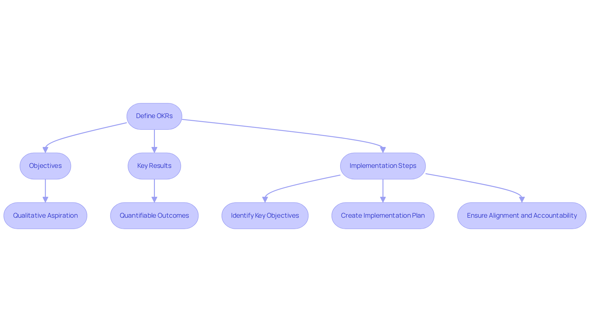 This flowchart guides you through the process of setting and achieving your goals using OKRs. Start with defining your objectives, then identify measurable key results, and follow the steps to implement them effectively.