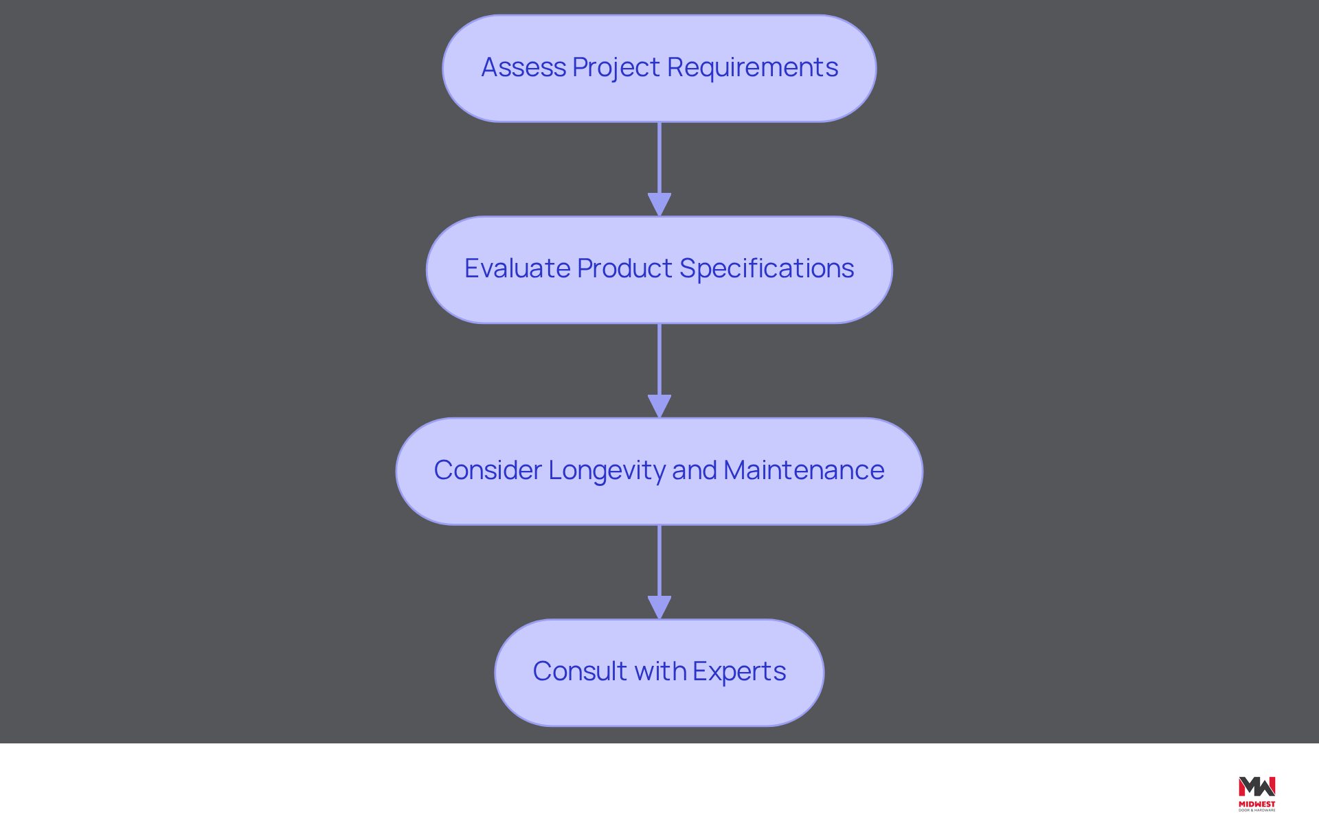 This flowchart outlines the essential steps for choosing the right products for your construction project. Start at the top with assessing project requirements, then follow the arrows down through evaluating specifications, considering longevity, and finally consulting with experts. Each step is crucial for ensuring safety and compliance while meeting your project's needs.