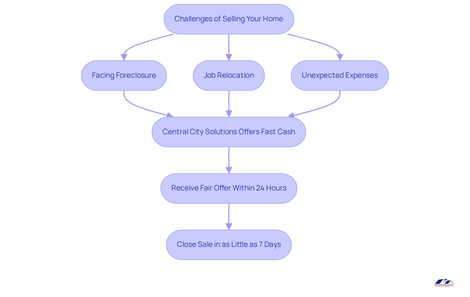 Follow the arrows to see the journey from the challenges of selling a home to the fast solutions offered by Central City Solutions. Each step highlights how we simplify the process for you.