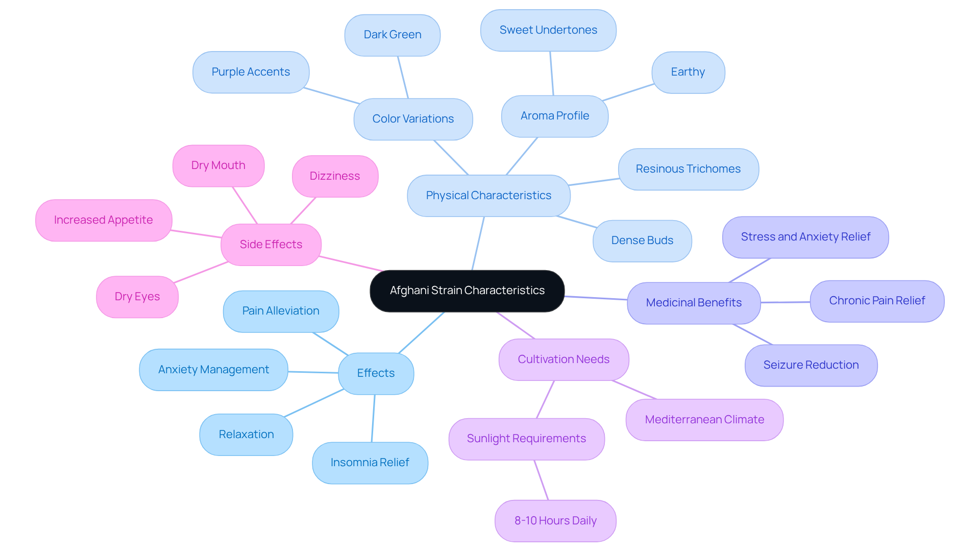 This mindmap starts with the Afghani strain at the center, with branches showing its effects, physical traits, medicinal uses, cultivation preferences, and possible side effects. Each color-coded branch helps you quickly find information about this unique cannabis variety.