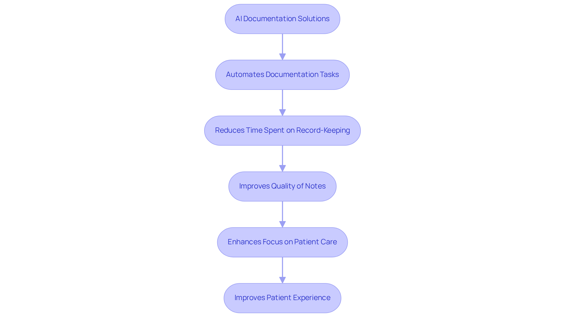 This flowchart shows how AI documentation solutions work: starting with automation, leading to reduced time on paperwork, improved note quality, and ultimately enhancing patient care and experience.