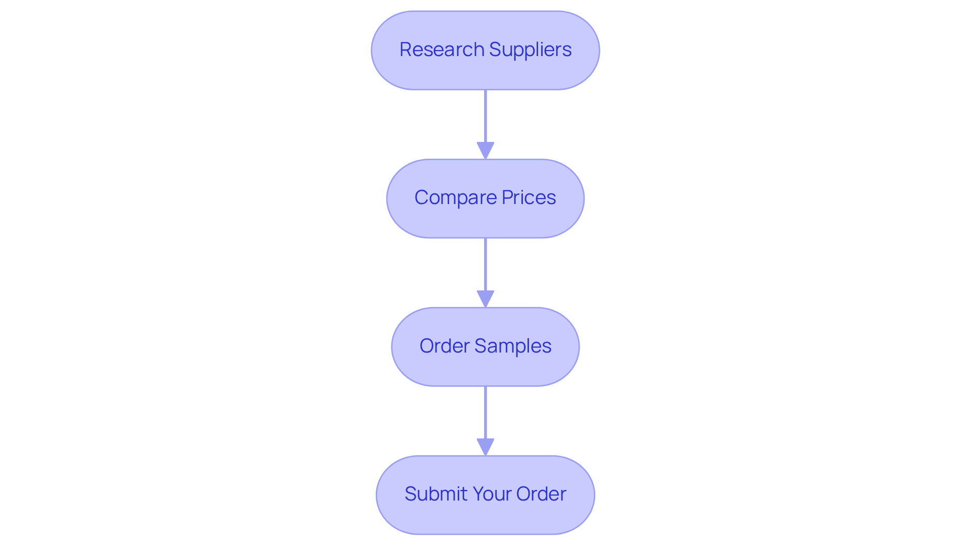 Each box represents a step in the process of acquiring your table cover. Follow the arrows to see how each step leads to the next, ensuring a smooth purchasing experience.