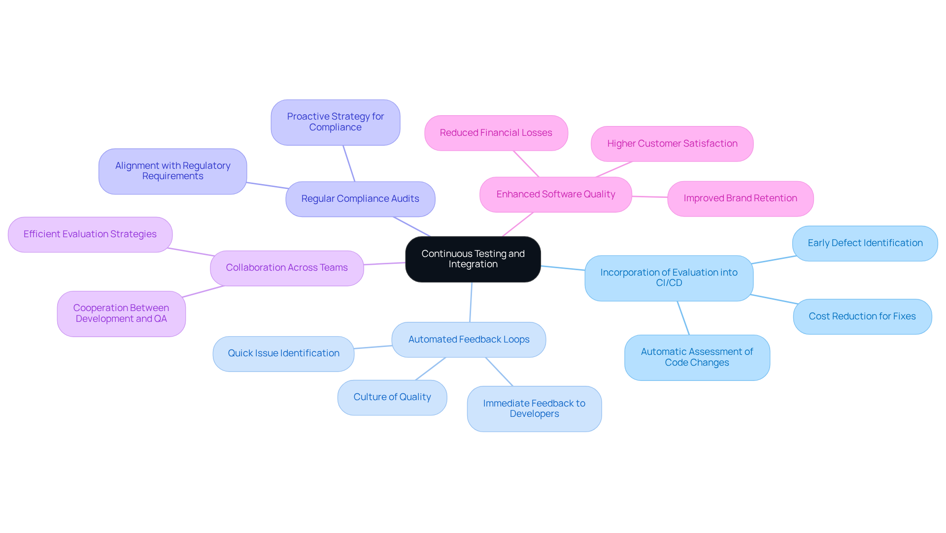 Start at the center with the main concept, then follow the branches to explore each practice that supports ongoing quality assurance in software development. Start at the center with the main concept, then follow the branches to explore each practice that supports ongoing quality assurance in software development.