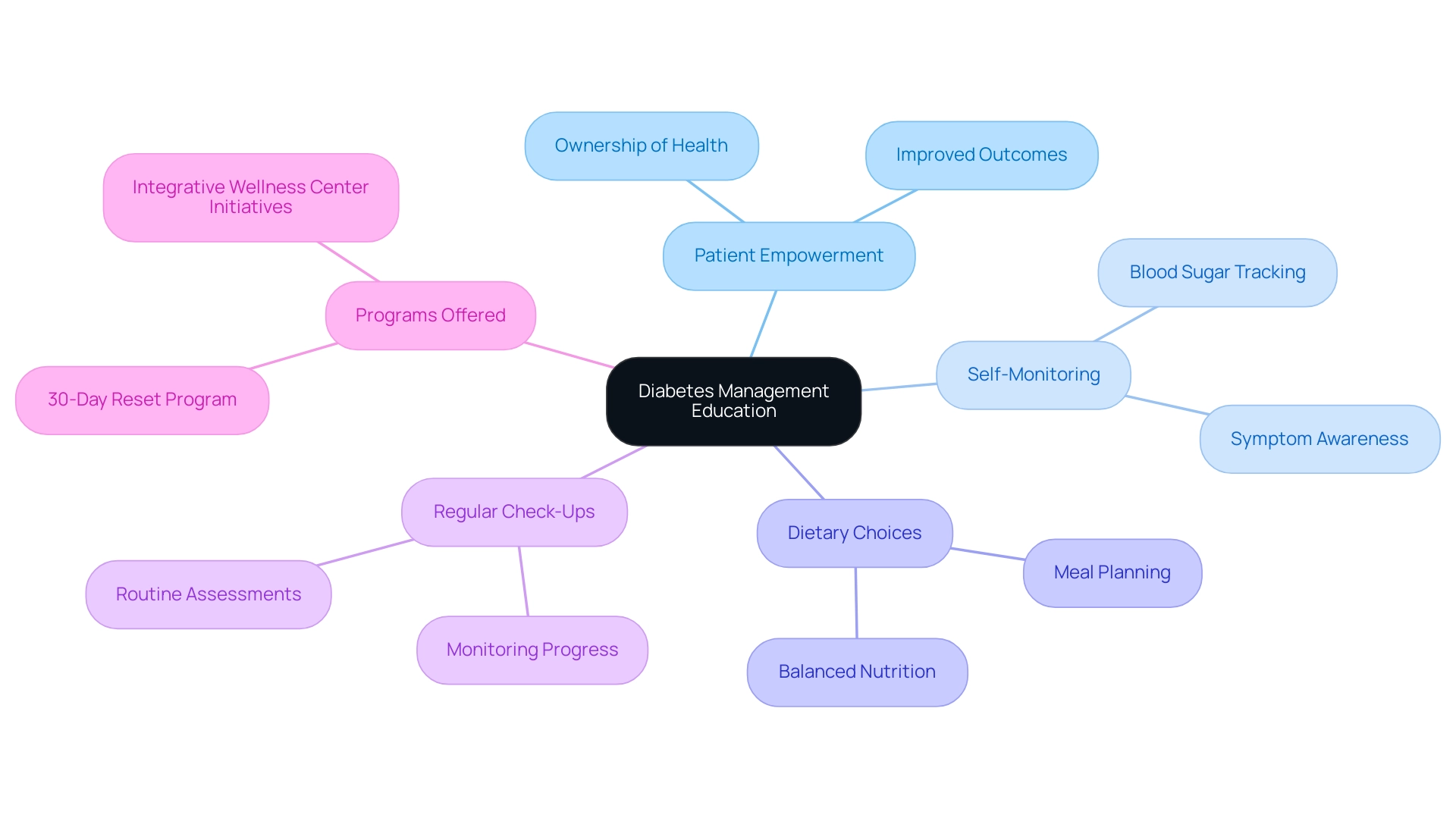 Each branch represents a key component of diabetes management education; colors differentiate the main themes. Each branch represents a key component of diabetes management education; colors differentiate the main themes.