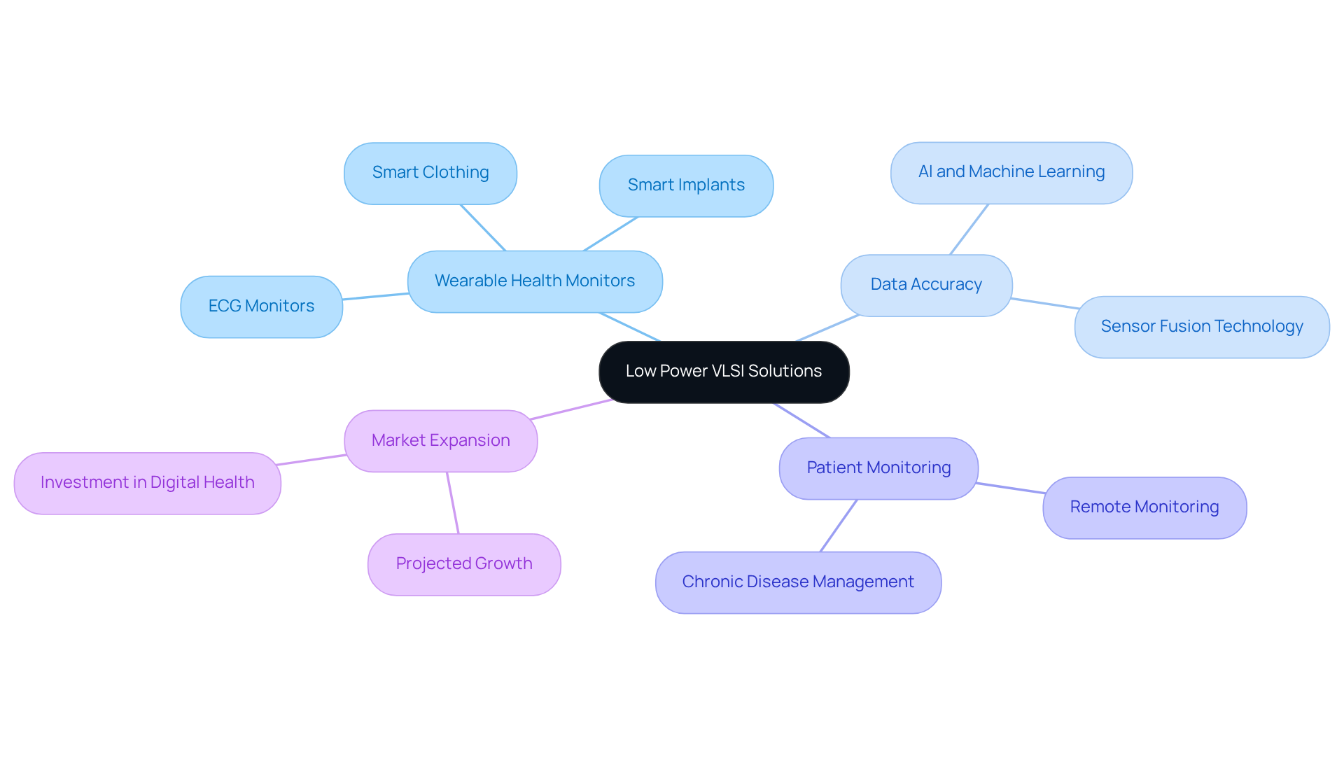 The central node represents the main topic, while the branches illustrate how low power VLSI solutions influence various aspects of healthcare technology. Follow the branches to explore each area and its significance.