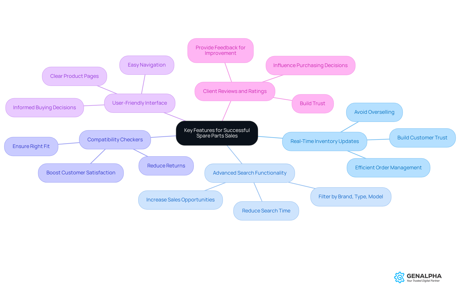 The center represents the main goal of enhancing spare parts sales. Each branch shows a key feature that contributes to this goal, with additional details on how they improve the shopping experience.