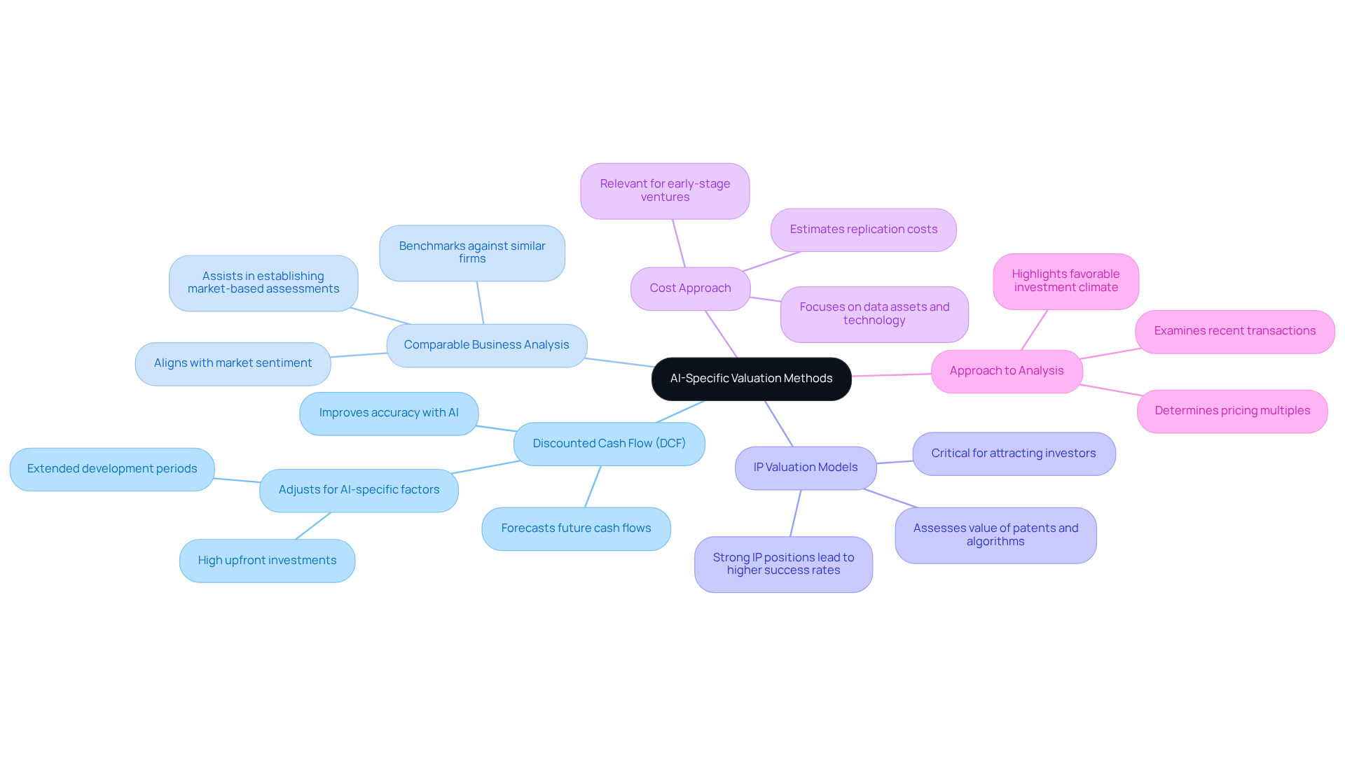 This mindmap starts with the main topic in the center and branches out to show different valuation methods for AI companies. Each branch represents a method, and the sub-branches provide additional details about what makes each method unique. Follow the branches to understand how each method contributes to valuing AI firms.