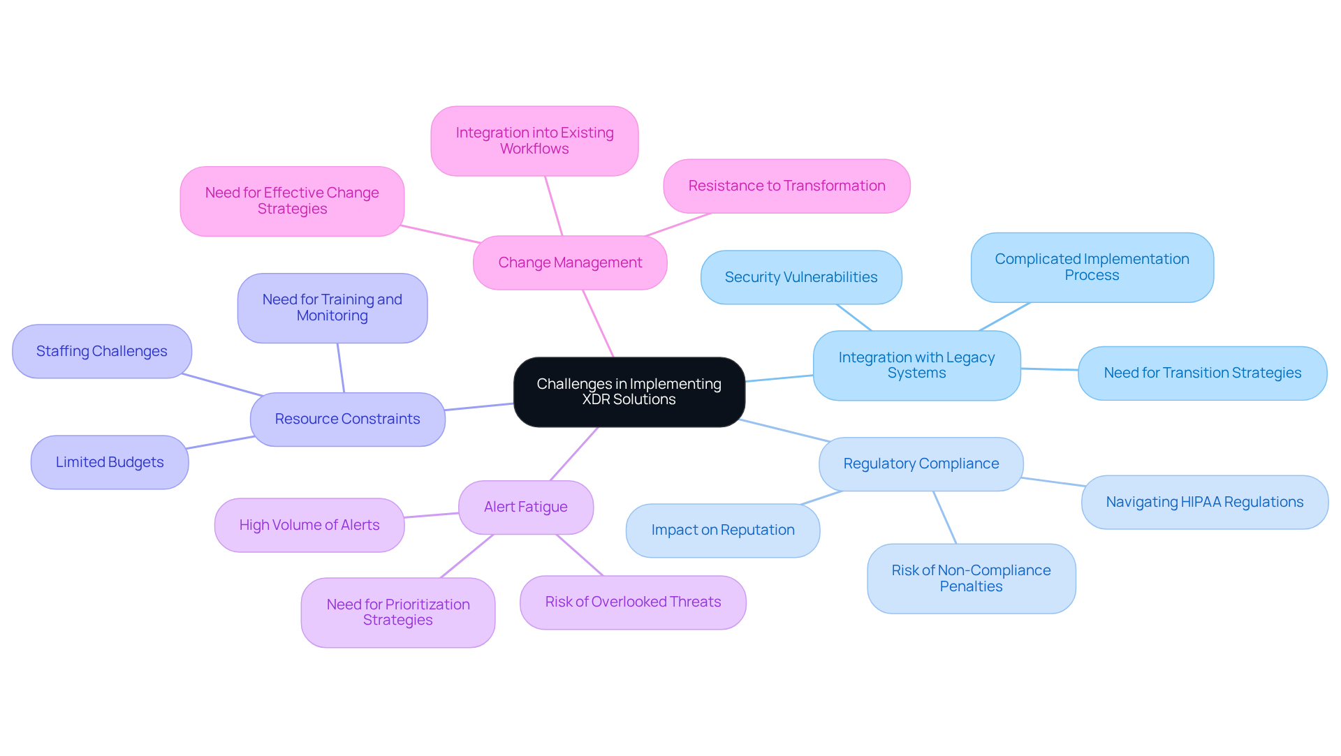 The central node represents the main topic, while each branch highlights a specific challenge. Follow the branches to understand the complexities involved in implementing XDR solutions in healthcare settings.