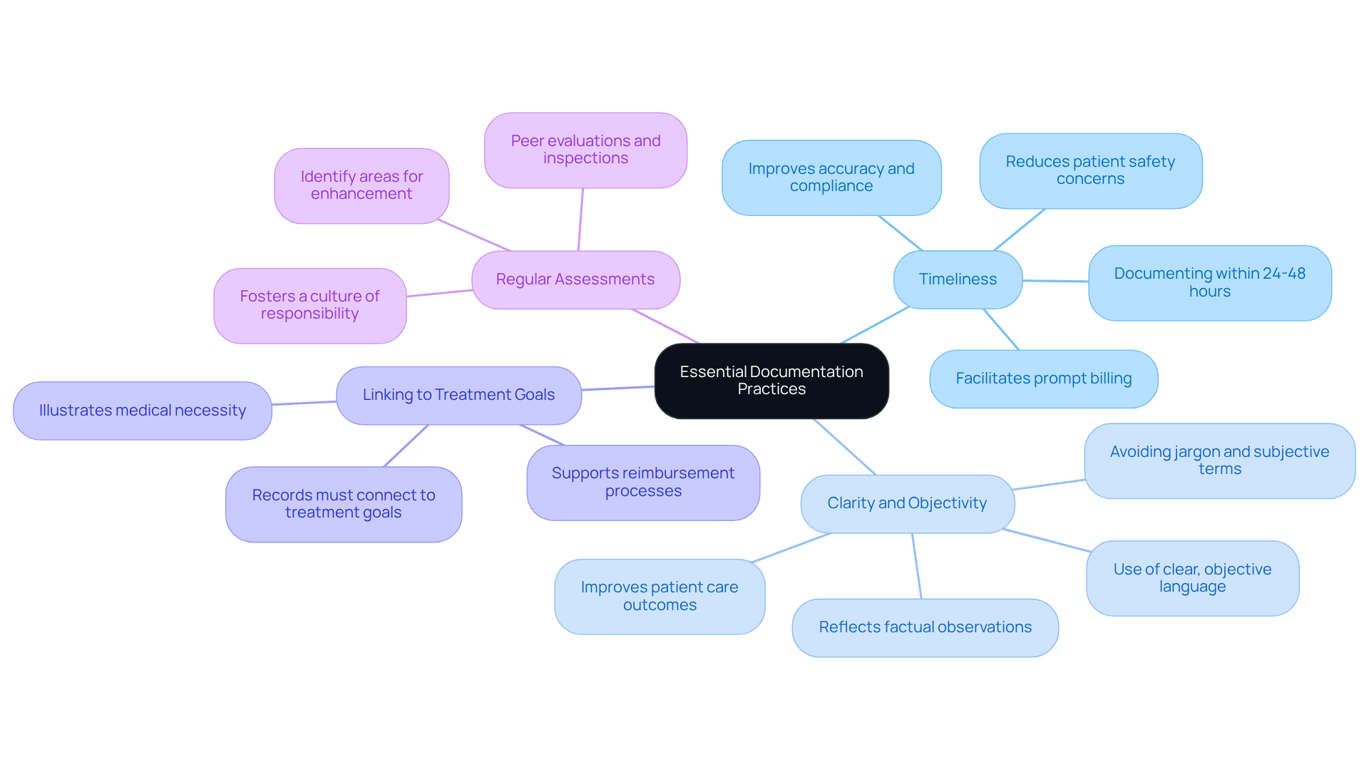 Start at the center with the main theme of documentation practices, then follow the branches to explore each key practice and its significance in improving record quality. Start at the center with the main theme of documentation practices, then follow the branches to explore each key practice and its significance in improving record quality.