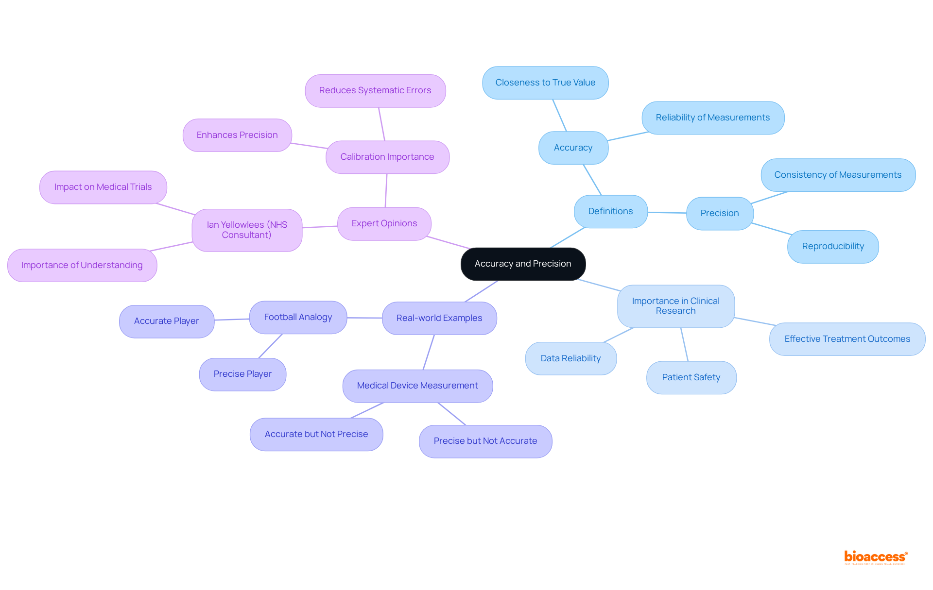 This mindmap visually breaks down the concepts of accuracy and precision. Each branch leads you through definitions, examples, and expert insights. Follow the paths to see how everything connects and supports the main idea.