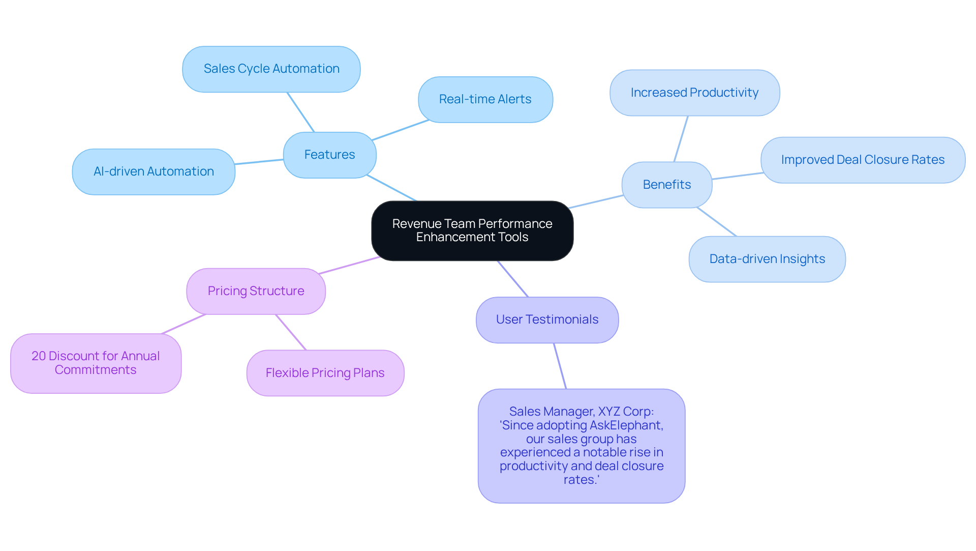 The central node represents the main topic, while branches show different aspects of the tools, including their features, benefits, user experiences, and pricing options. Follow the branches to explore how these tools can enhance team performance.