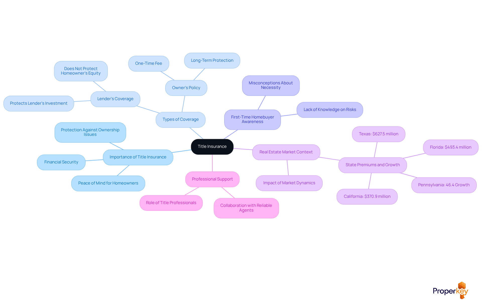 This mindmap helps you visualize the key aspects of title insurance. Start at the center with the main topic, then follow the branches to explore different areas like why it's important, the types of coverage available, and how it affects first-time buyers. Each branch represents a different aspect of title insurance, making it easier to grasp the overall concept.