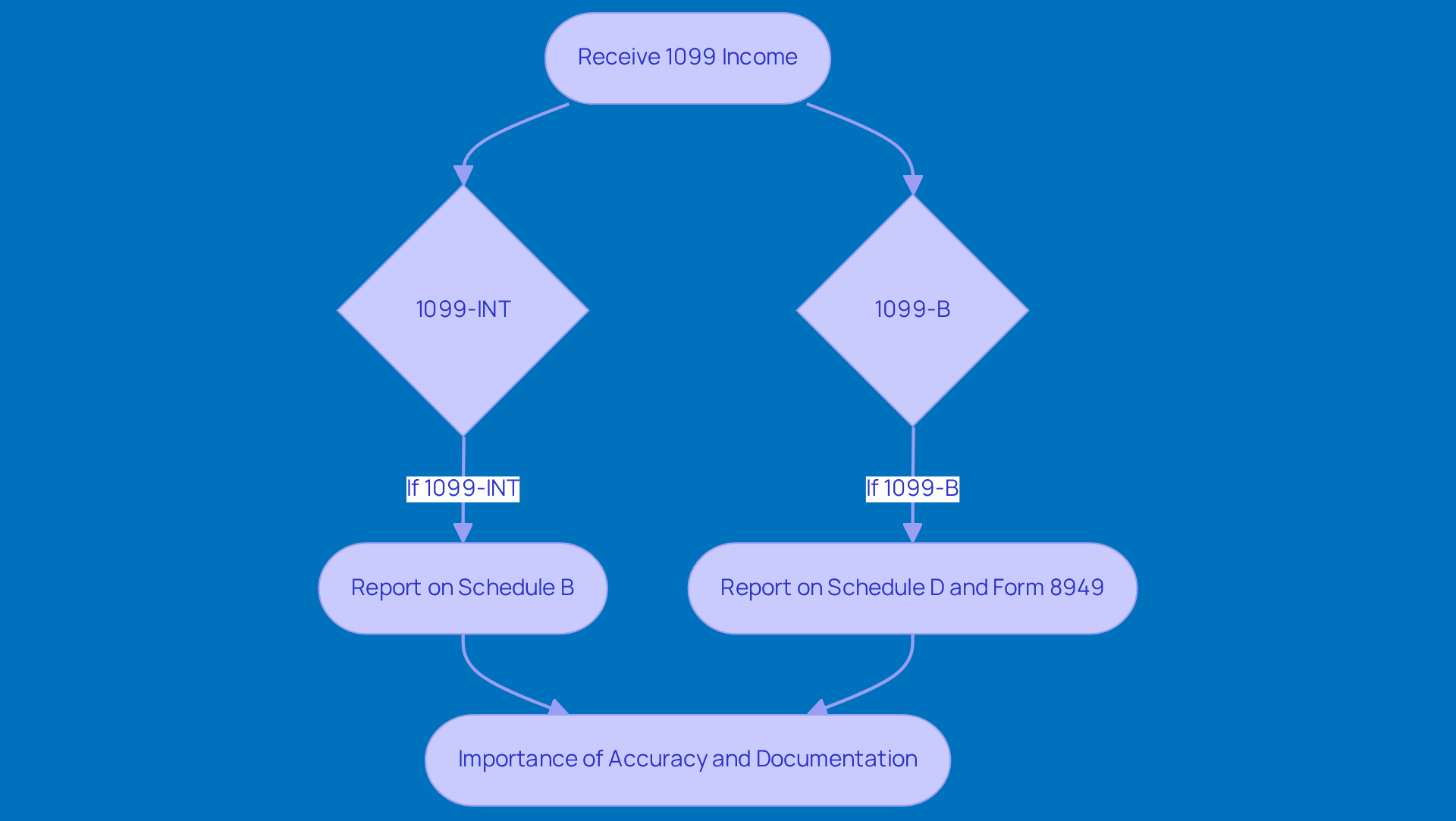 Follow the arrows to see what to do with your 1099 income. If you have 1099-INT, report it on Schedule B. If you have 1099-B, report it on Schedule D and Form 8949. Remember, keeping accurate records is key to avoiding issues with the IRS!