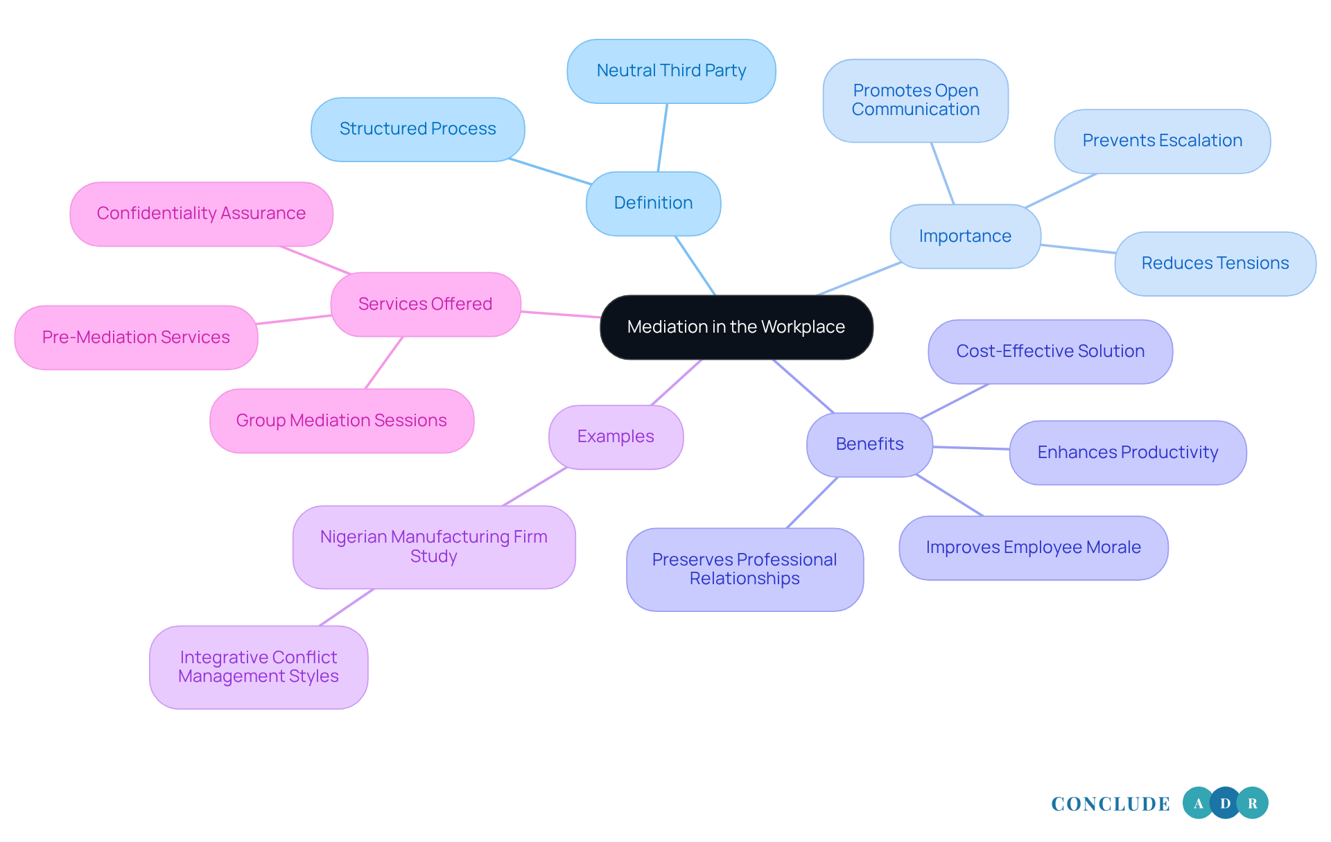 The central idea is mediation, with branches showing its definition, importance, various benefits, real-world examples, and services offered. Each branch highlights a different facet of mediation, making it easy to explore the concept as a whole.