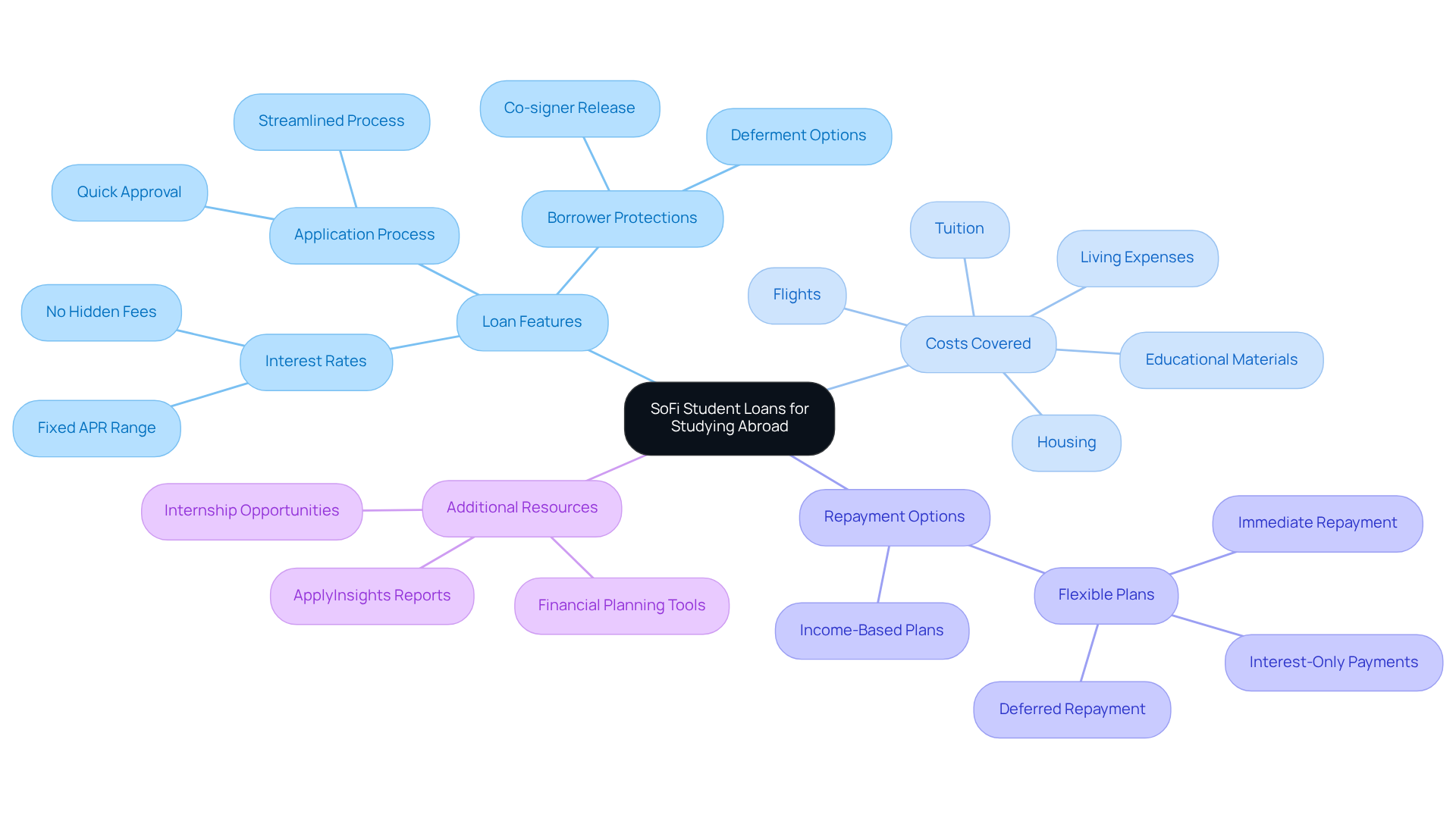 The central node represents SoFi's student loans, with branches highlighting key features and benefits for studying abroad. Each branch and sub-branch provides detailed insights into various aspects, helping you easily navigate the information.