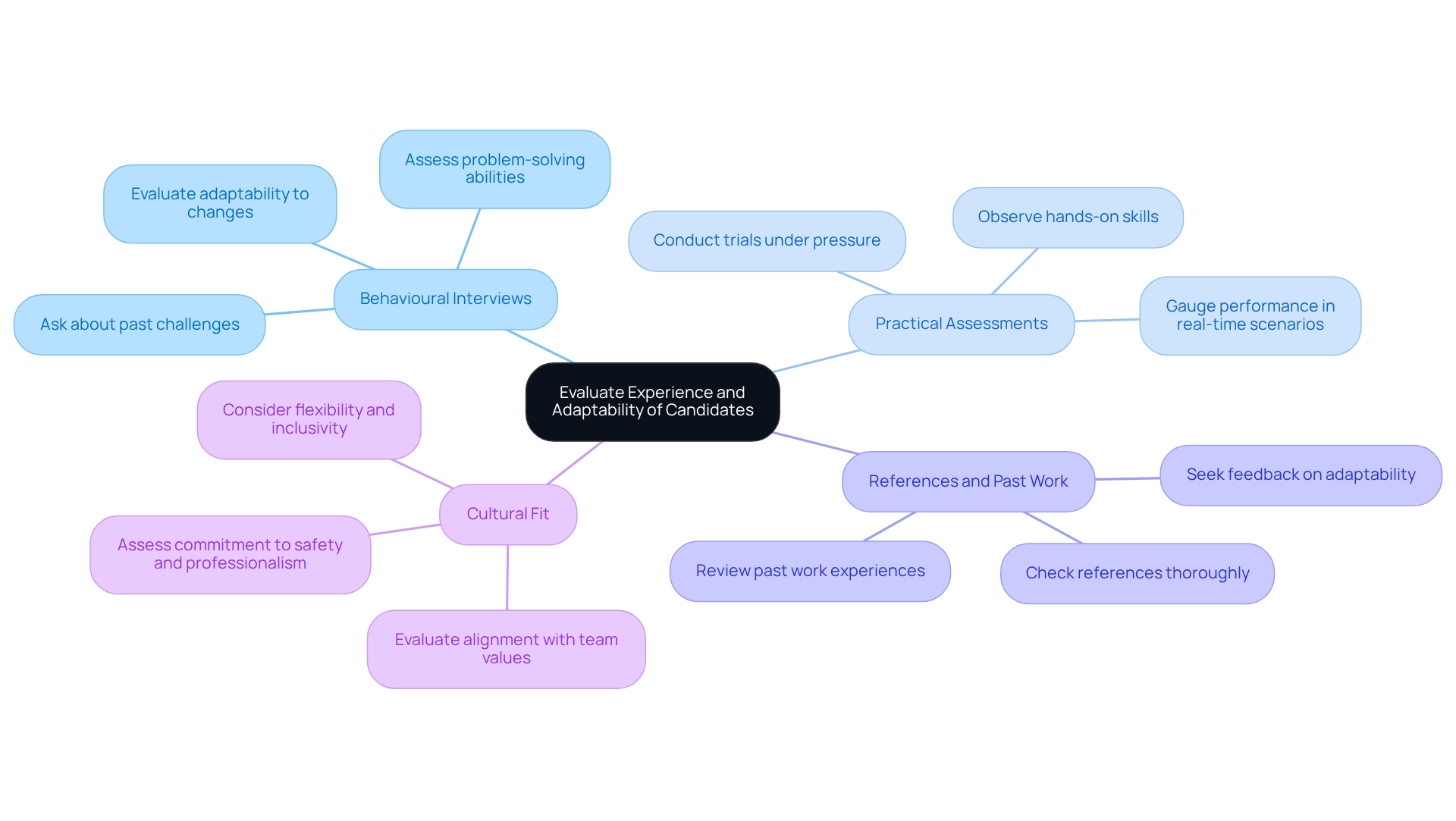 This mindmap starts with the main goal of evaluating candidates at the center. Each branch represents a different strategy for assessment, and the sub-branches provide more details on how to implement these strategies. Follow the branches to understand how each method contributes to selecting the right personnel for your events.
